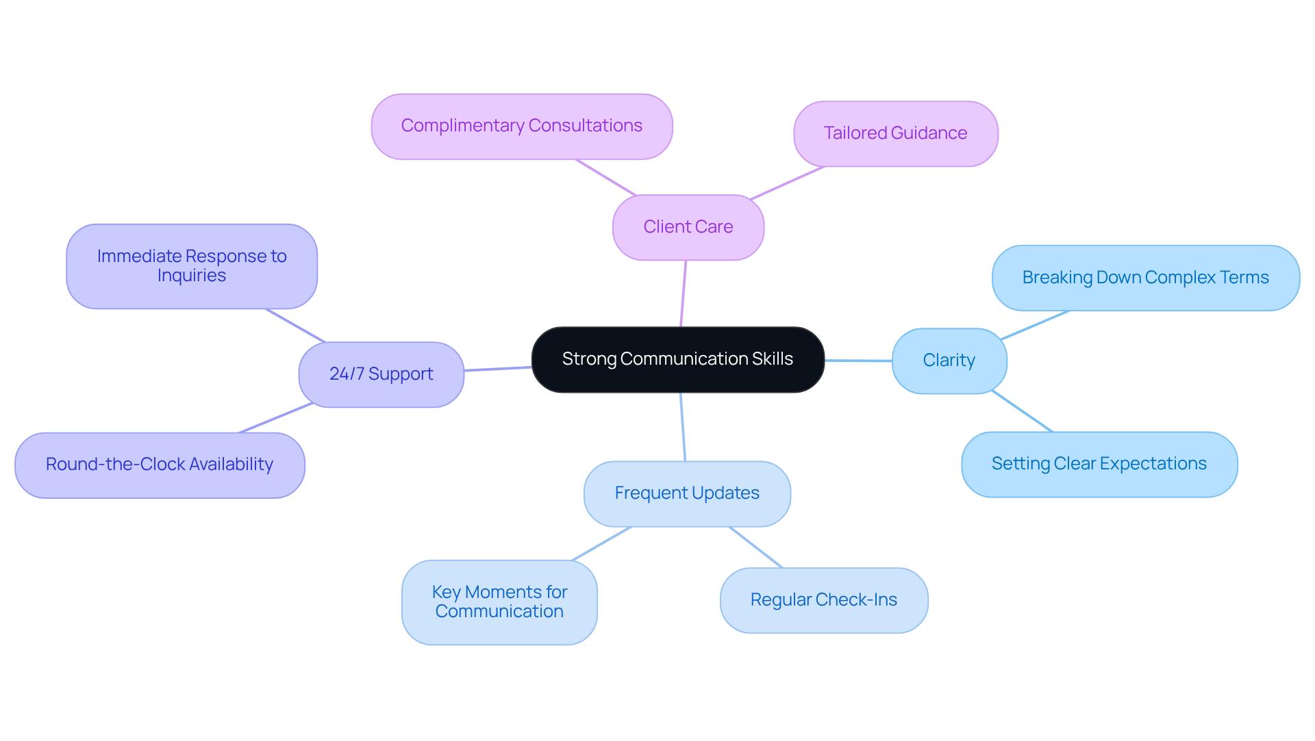 The central node represents the main theme of communication skills, while the branches show different aspects that contribute to keeping clients informed and supported. Each sub-branch provides specific examples of how the law firm implements these skills. The central node represents the main theme of communication skills, while the branches show different aspects that contribute to keeping clients informed and supported. Each sub-branch provides specific examples of how the law firm implements these skills.
