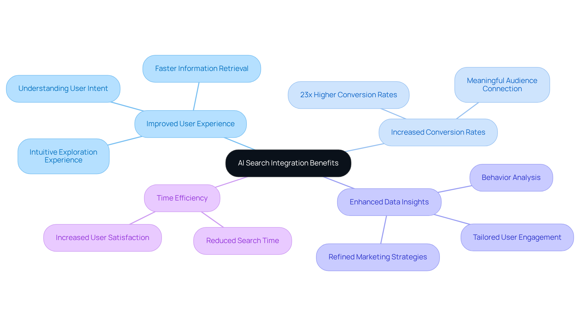 The central node represents the main topic of AI search integration, while the branches show the key benefits. Each benefit can be explored further through its sub-points, illustrating how AI enhances user experience and engagement. The central node represents the main topic of AI search integration, while the branches show the key benefits. Each benefit can be explored further through its sub-points, illustrating how AI enhances user experience and engagement.