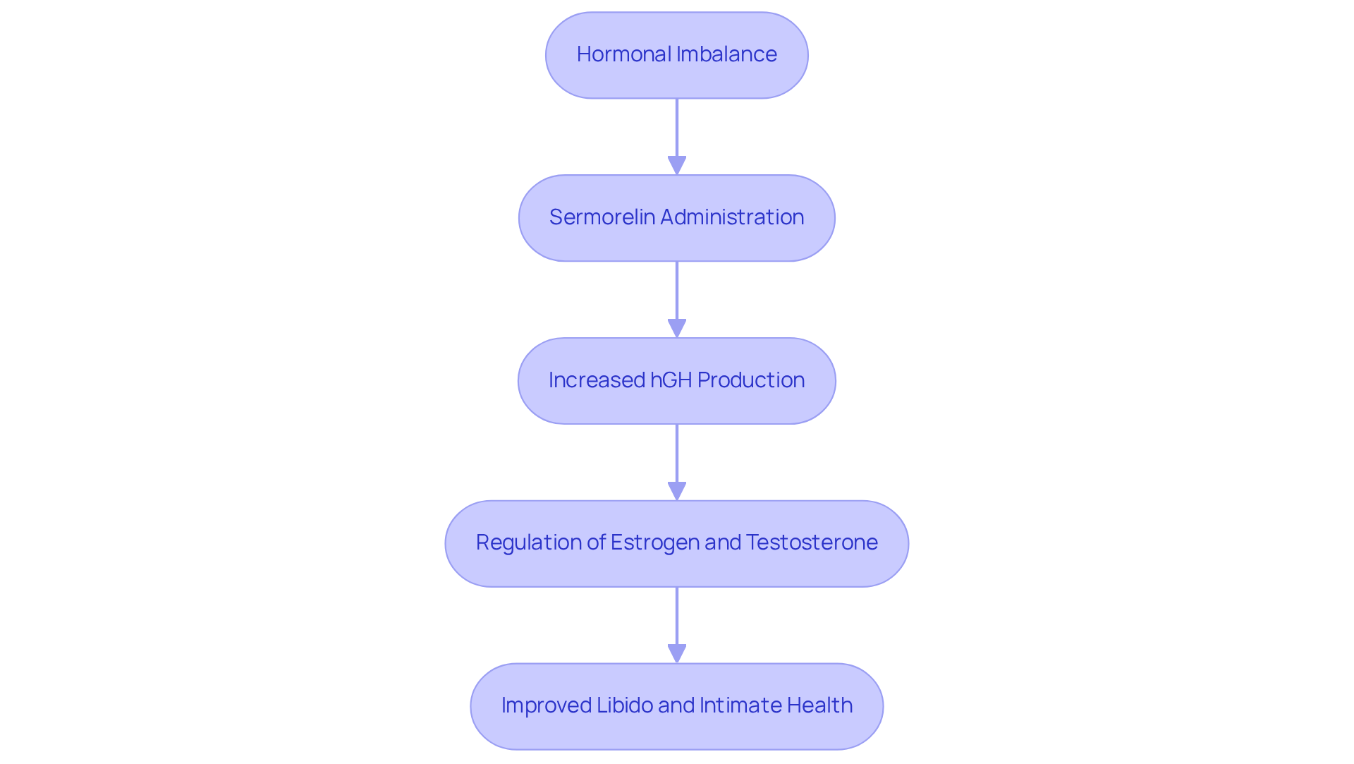 Follow the arrows to see how hormonal imbalance leads to the use of Sermorelin, which then helps regulate key hormones and ultimately improves libido and intimate health. Follow the arrows to see how hormonal imbalance leads to the use of Sermorelin, which then helps regulate key hormones and ultimately improves libido and intimate health.