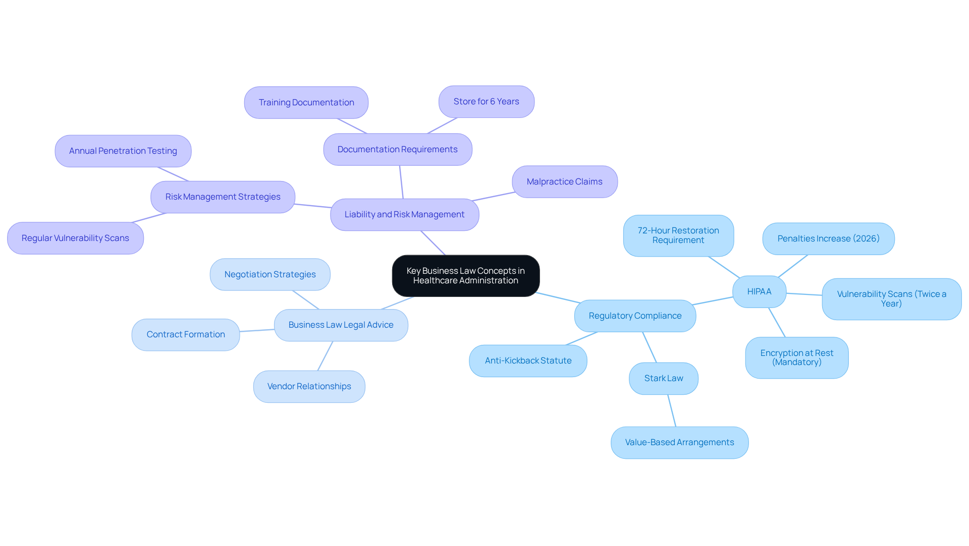 This mindmap starts with the central theme of business law in healthcare. Each branch represents a key area of focus, and the sub-branches provide specific details and requirements. Follow the branches to explore how each concept connects to the overall goal of effective healthcare administration.