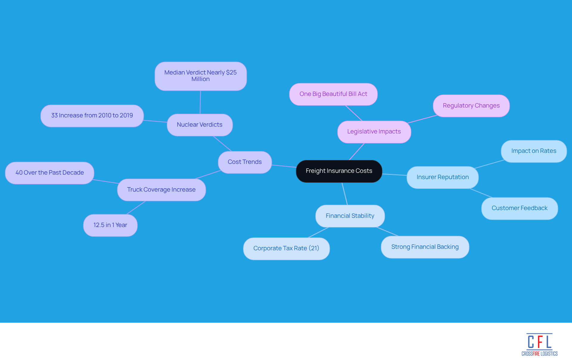 The central node represents the overall topic of freight insurance costs. Each branch shows a key factor affecting these costs, with sub-branches providing specific data or examples related to that factor.