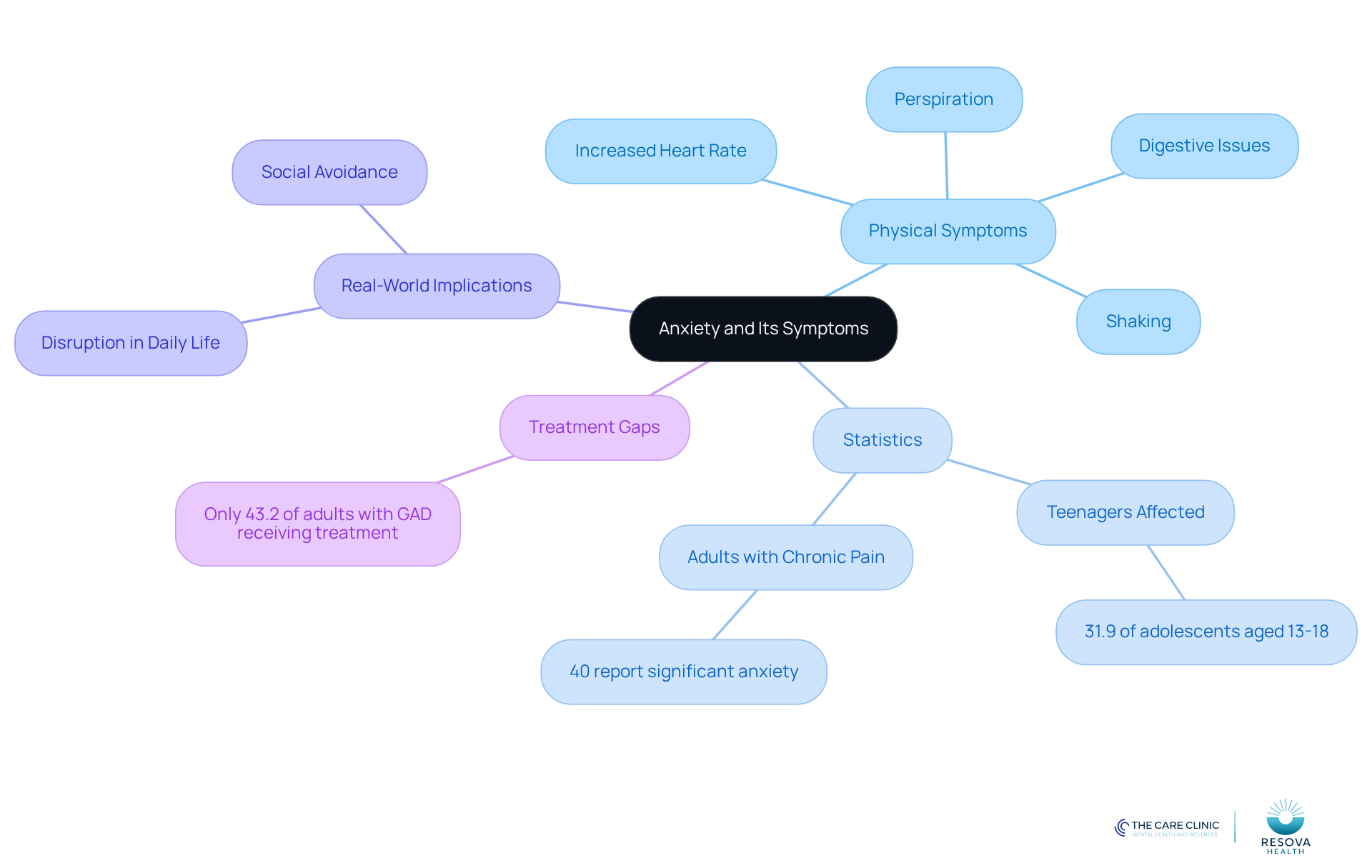 The central node represents anxiety, with branches showing its symptoms, statistics about its prevalence, real-world effects, and gaps in treatment. Each color-coded branch helps you navigate the different aspects of anxiety and how they interconnect. The central node represents anxiety, with branches showing its symptoms, statistics about its prevalence, real-world effects, and gaps in treatment. Each color-coded branch helps you navigate the different aspects of anxiety and how they interconnect.