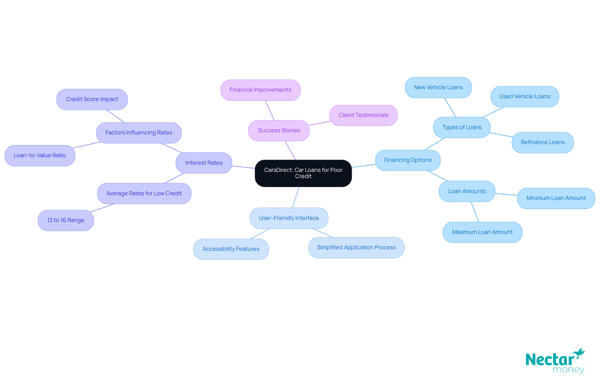 The central node represents CarsDirect's mission, while the branches show different aspects of their services. Each branch highlights important information that can help borrowers understand their options and success potential. The central node represents CarsDirect's mission, while the branches show different aspects of their services. Each branch highlights important information that can help borrowers understand their options and success potential.
