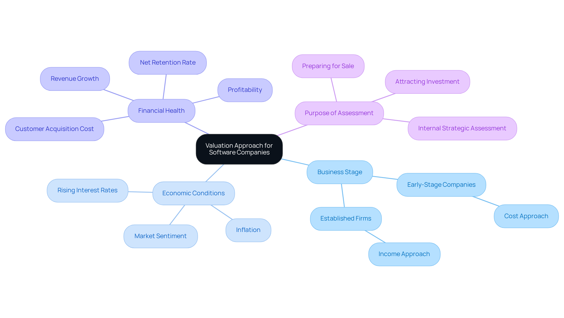 This mindmap helps you navigate the different factors that influence how to value your software company. Start at the center with the main topic, then explore each branch to see how business stage, economic conditions, financial health, and assessment purpose affect your valuation choices. This mindmap helps you navigate the different factors that influence how to value your software company. Start at the center with the main topic, then explore each branch to see how business stage, economic conditions, financial health, and assessment purpose affect your valuation choices.