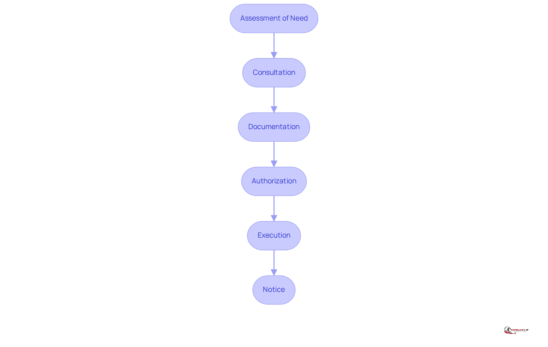Each box represents a step in the CUI decontrol process. Follow the arrows to see how each step leads to the next, ensuring a clear understanding of the entire procedure. Each box represents a step in the CUI decontrol process. Follow the arrows to see how each step leads to the next, ensuring a clear understanding of the entire procedure.