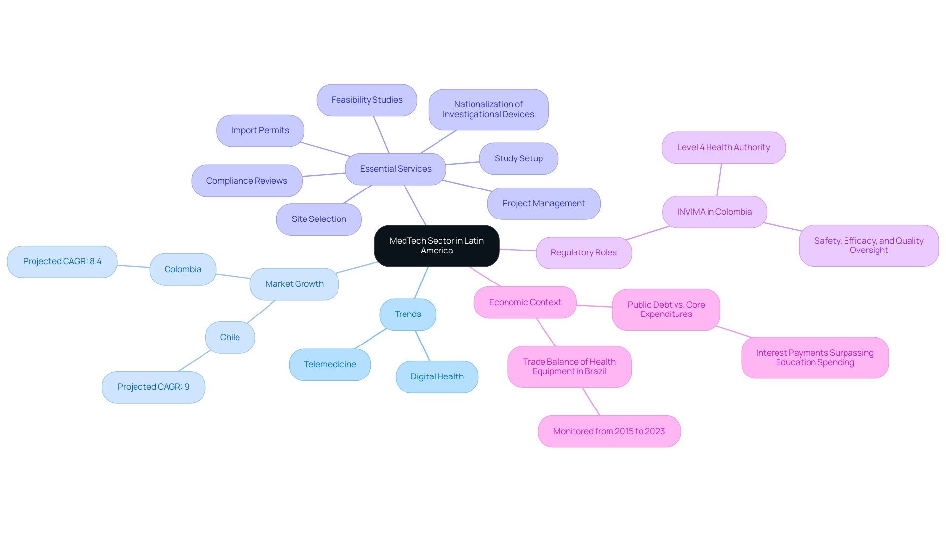 Each branch represents a key theme related to the MedTech sector, with colors differentiating between trends, market growth, services, regulatory roles, and economic factors.