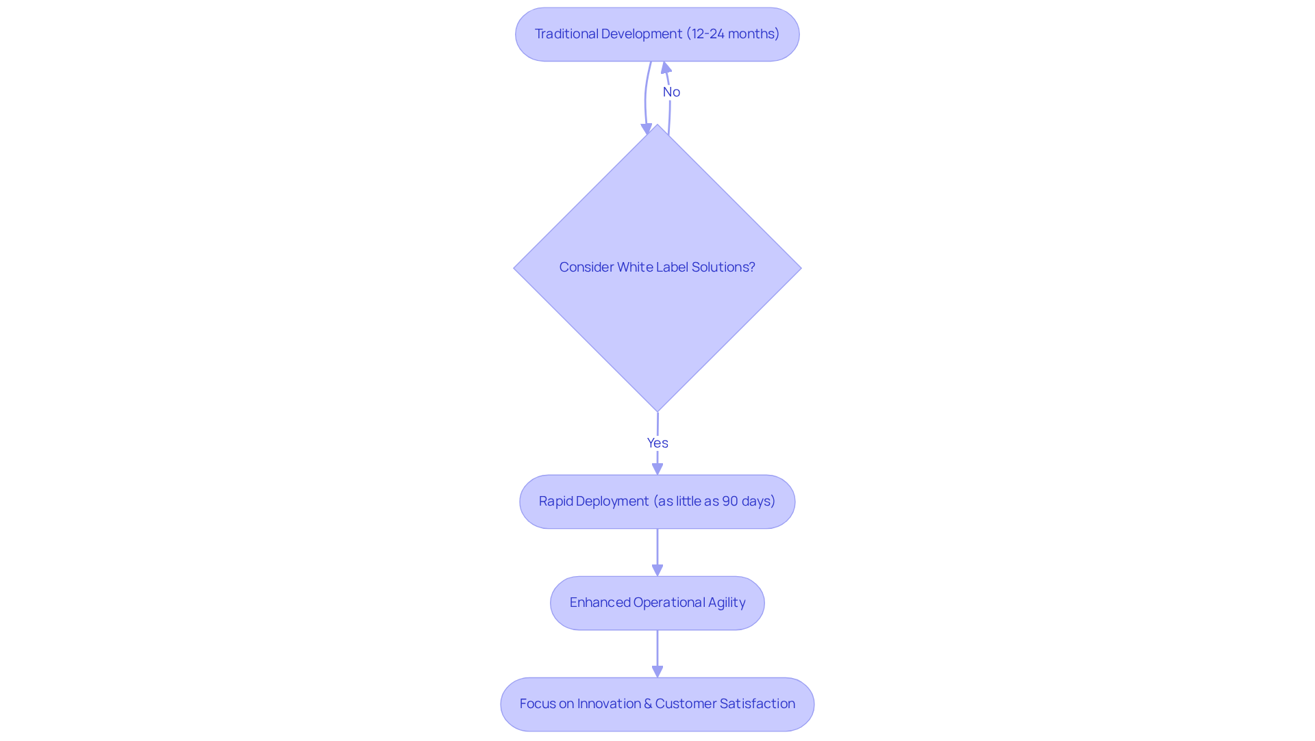 This flowchart shows how moving from traditional software development to white label solutions can drastically reduce time to market and improve operational efficiency. Follow the arrows to see how each step leads to better outcomes. This flowchart shows how moving from traditional software development to white label solutions can drastically reduce time to market and improve operational efficiency. Follow the arrows to see how each step leads to better outcomes.