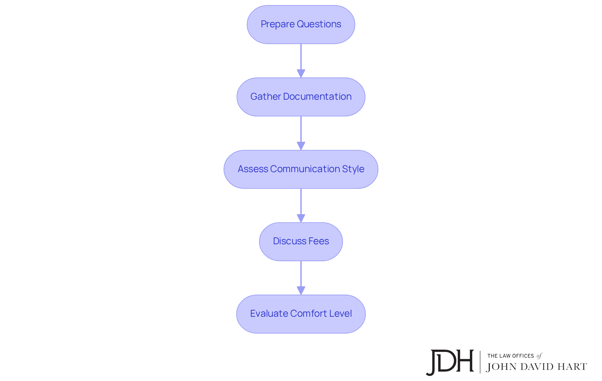 Each box represents a crucial step in preparing for your consultation with an attorney. Follow the arrows to see the order in which you should tackle these steps for the best results.