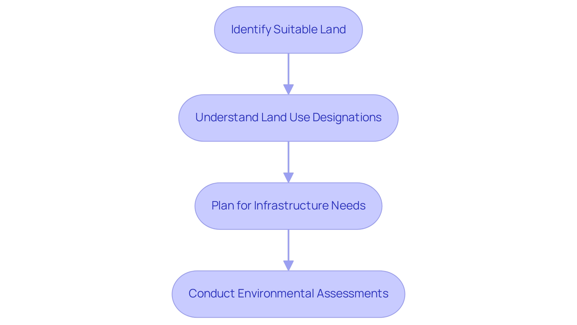 Each box represents a guideline for compliance, and the arrows indicate the order in which the guidelines should be followed.