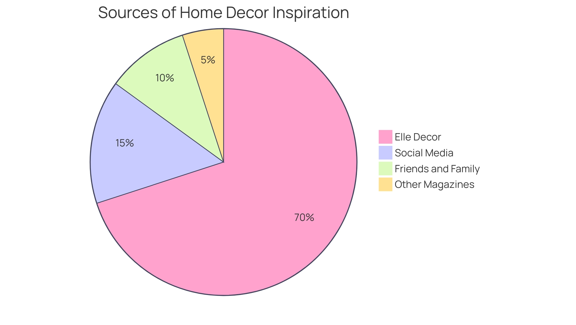 Each segment represents a source of inspiration for home decor, with the size reflecting the percentage of readers identifying that source.