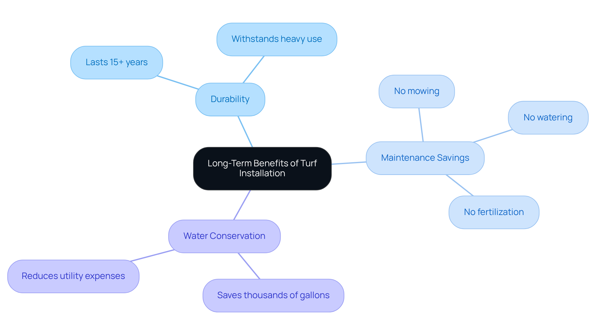 The central node represents the main theme, while the branches show the key benefits. Each sub-point under the branches provides specific advantages, making it easy to understand how professional turf installation can save money and resources over time.