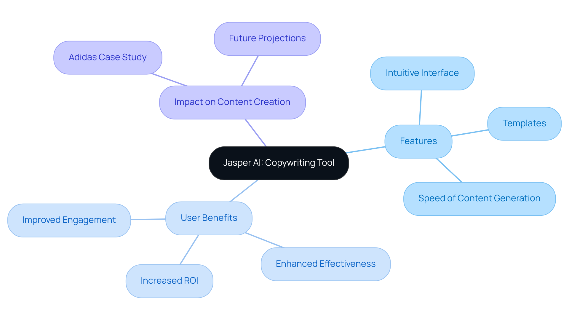 The central node represents Jasper AI, with branches showing its features, benefits, and impacts. Each branch highlights how Jasper AI enhances copywriting and marketing strategies.