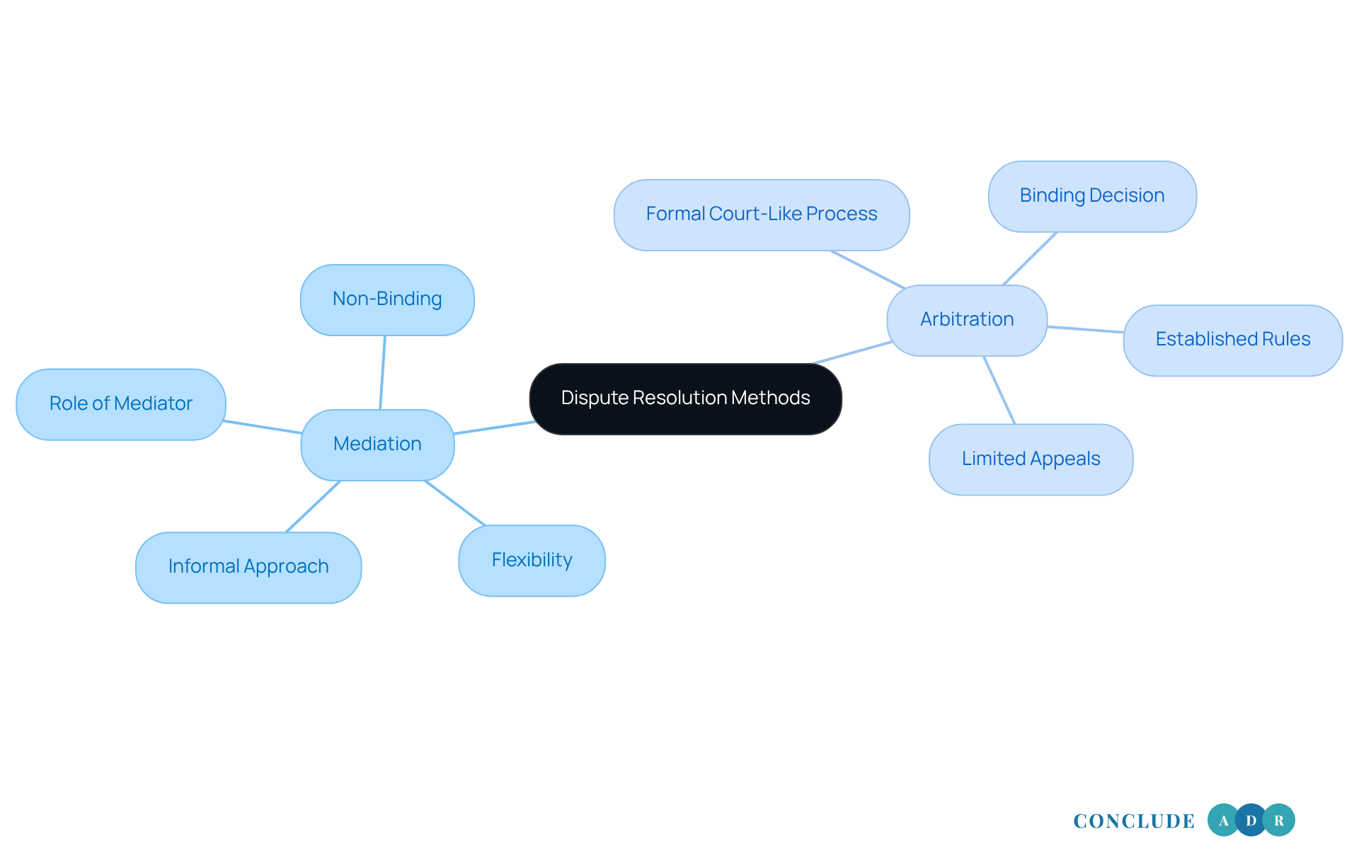 The central node shows the main topic, while the branches illustrate two distinct methods of dispute resolution. Each sub-branch highlights key features, making it easy to see how mediation and arbitration differ.