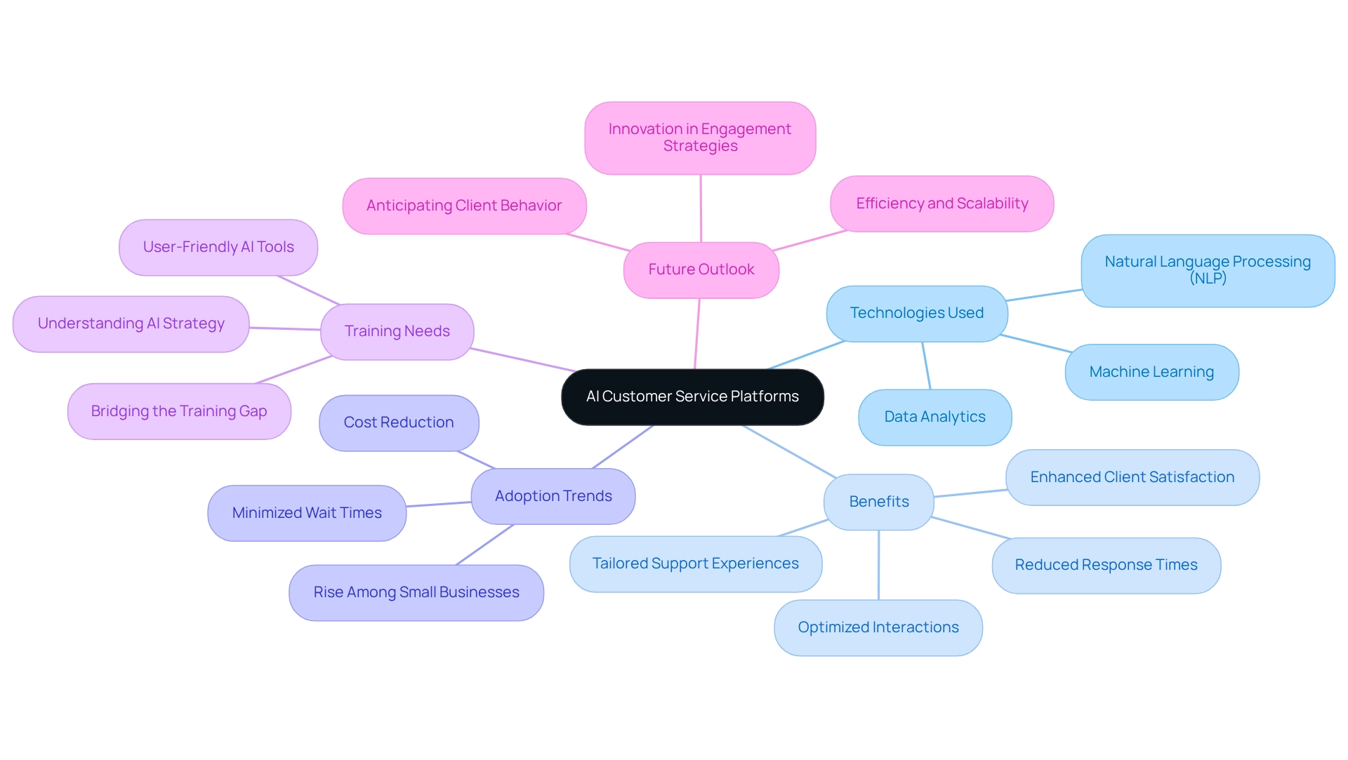 The central node represents the main topic, with branches indicating key areas such as technology, benefits, and future trends.