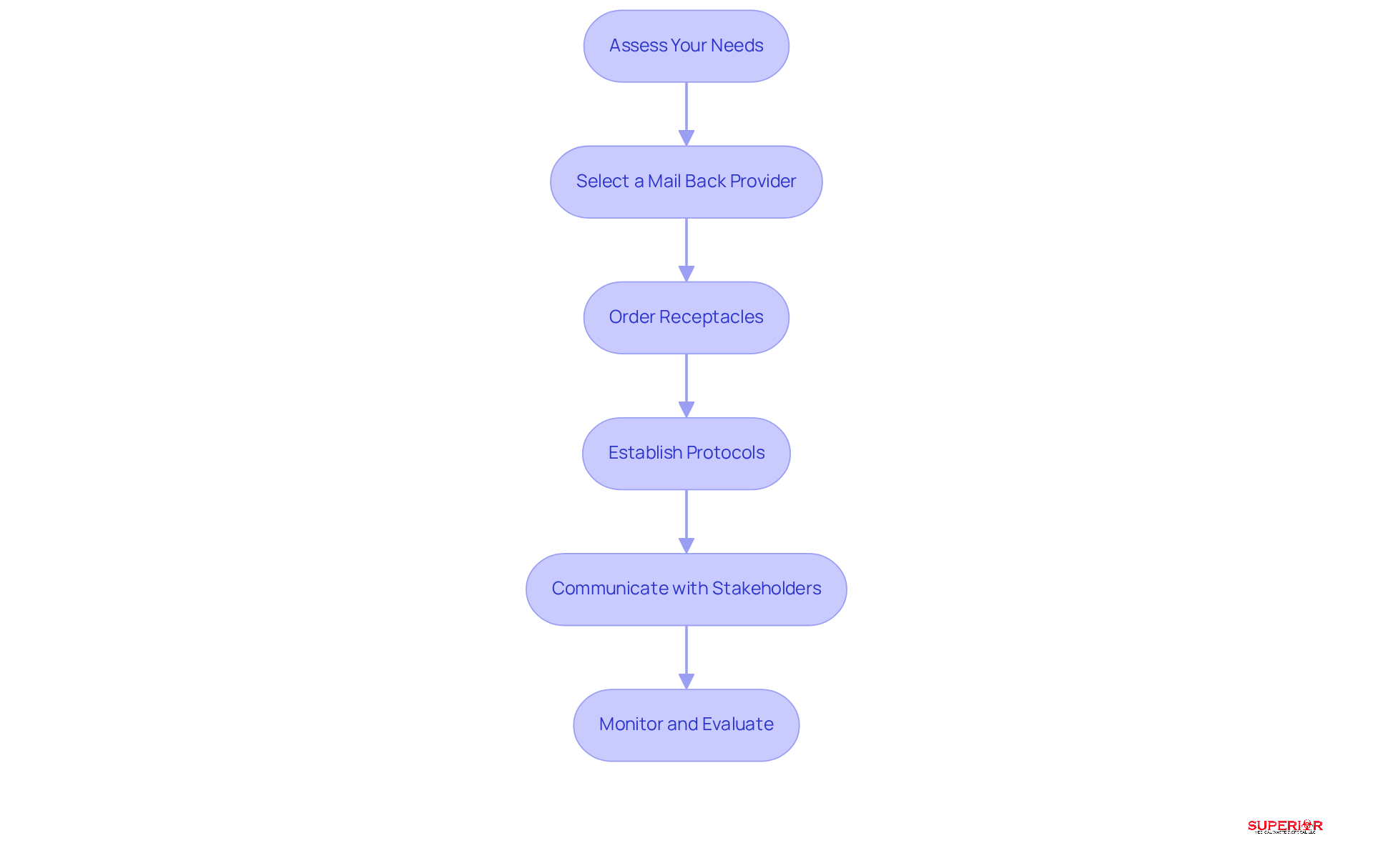 Each box represents a step in the implementation process. Follow the arrows to see how each step connects to the next, guiding you through the setup of the program.