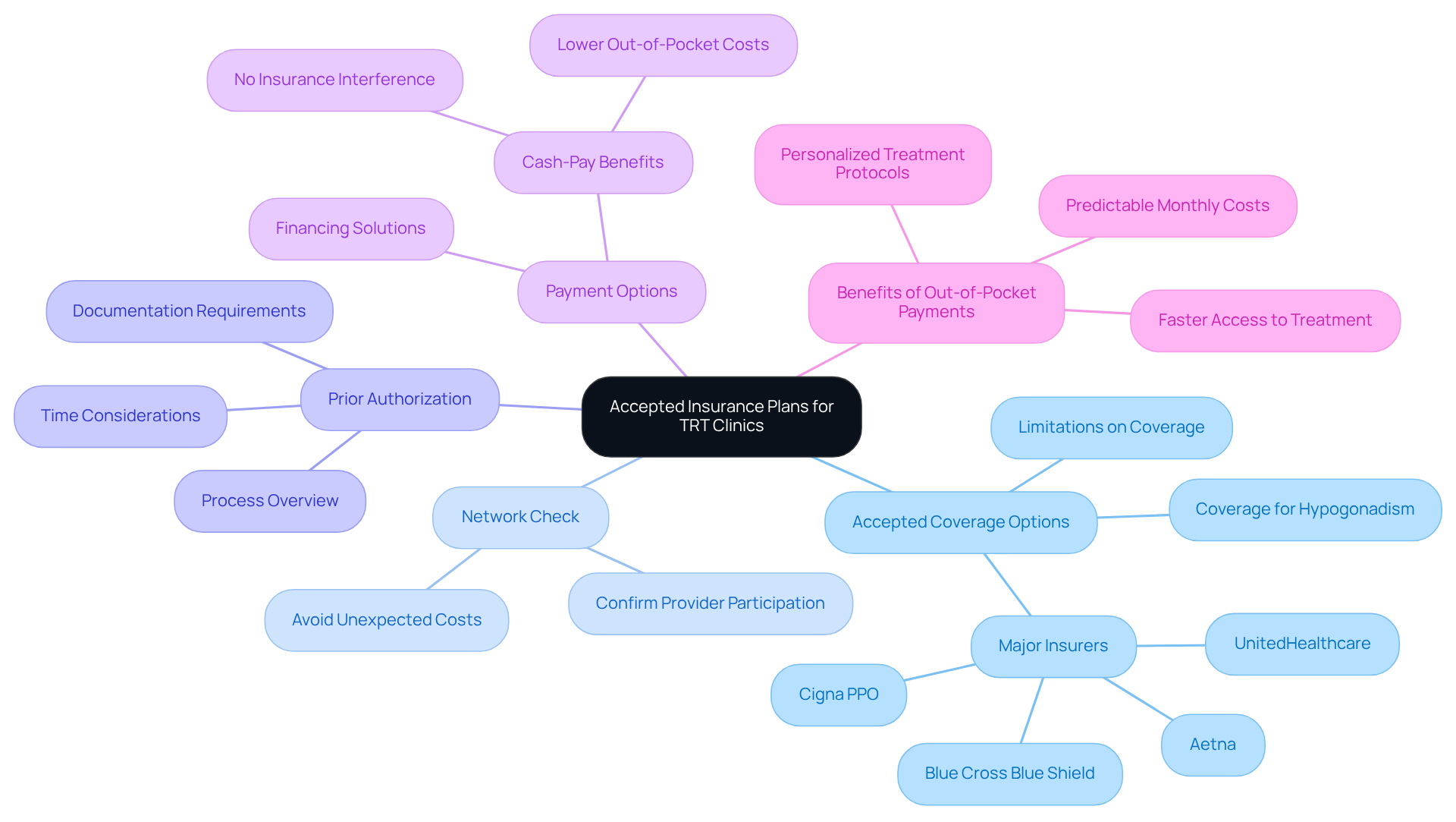 This mindmap helps you navigate the important aspects of insurance coverage for testosterone replacement therapy. Start at the center with the main topic, then explore each branch to learn about accepted plans, how to check your network, what to expect with prior authorization, and alternative payment options. This mindmap helps you navigate the important aspects of insurance coverage for testosterone replacement therapy. Start at the center with the main topic, then explore each branch to learn about accepted plans, how to check your network, what to expect with prior authorization, and alternative payment options.
