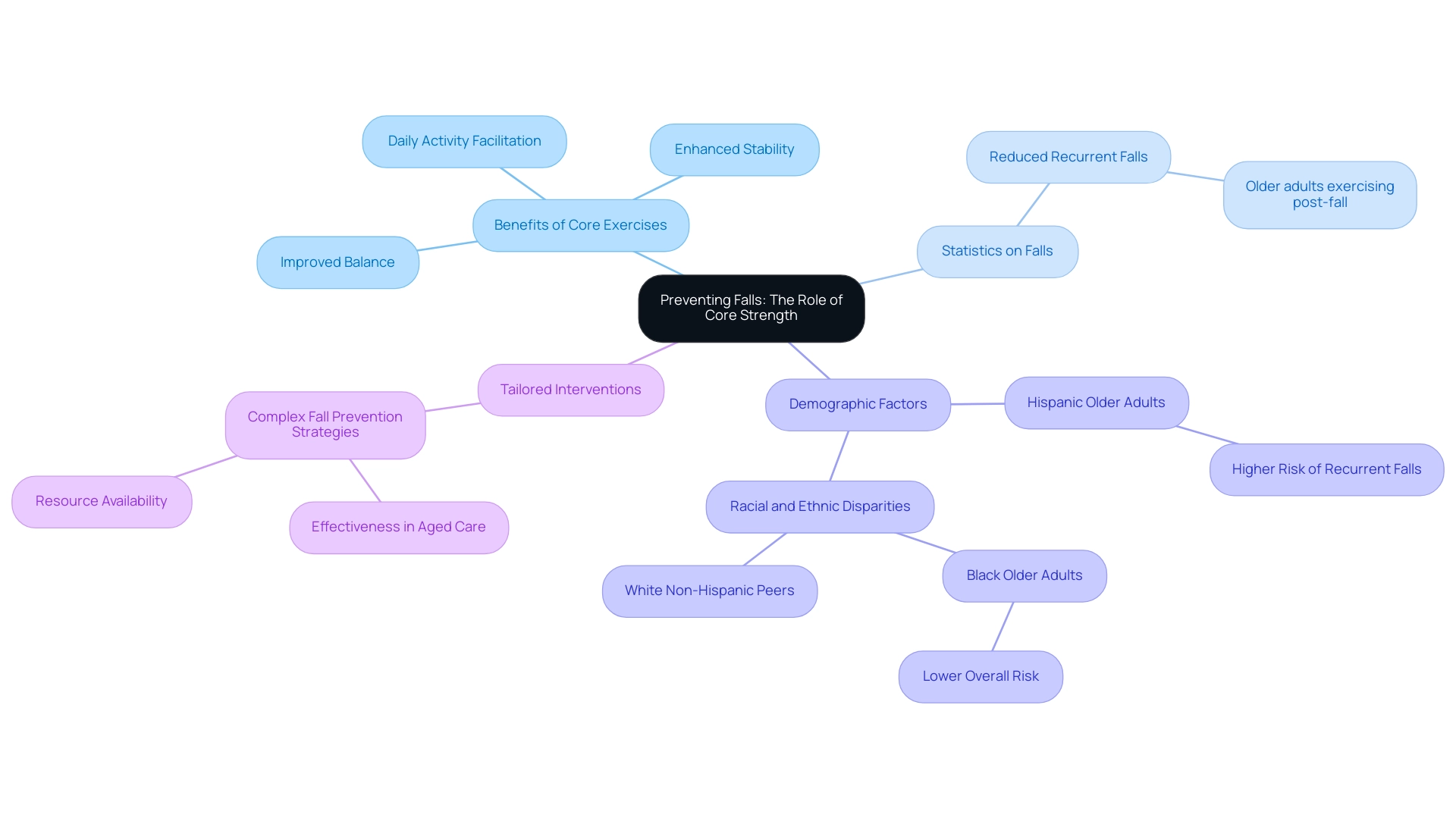 The central node represents the overarching topic. Branch colors differentiate between benefits, statistics, demographic factors, and intervention strategies.