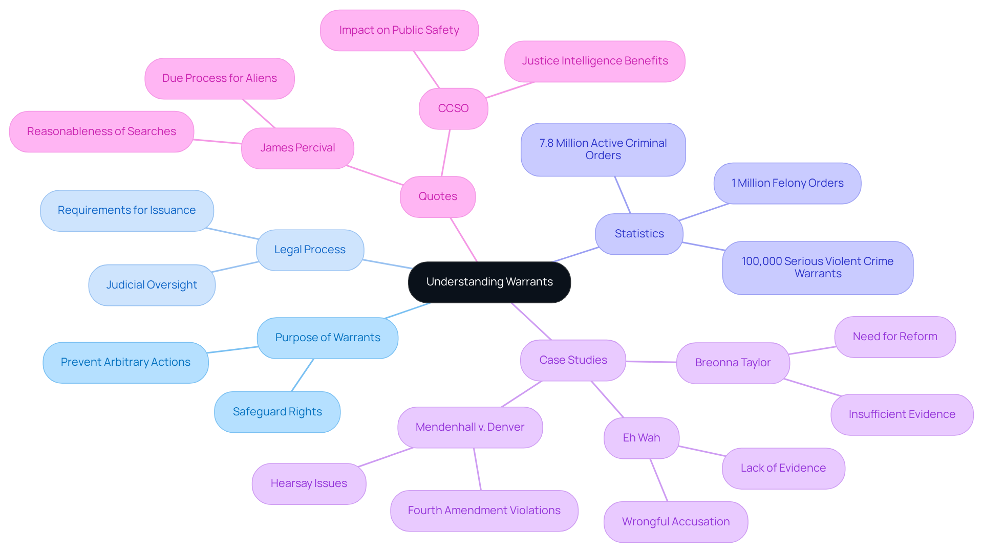 This mindmap starts with the central idea of warrants and branches out into various related topics. Each branch represents a different aspect of understanding warrants, from their purpose to real-world implications. Follow the branches to explore how these elements connect and contribute to the overall understanding of legal authorizations.