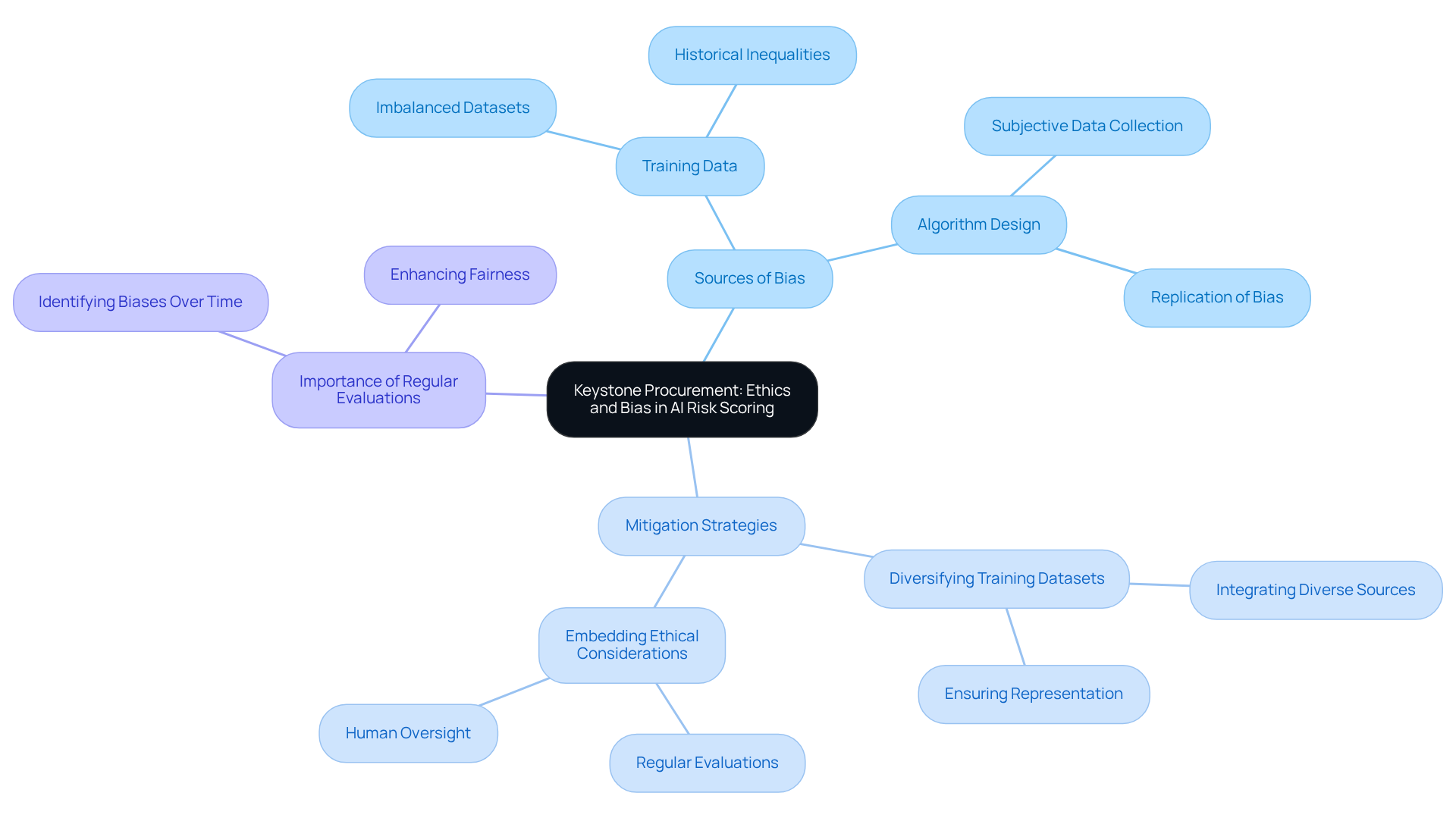 The central node represents the main topic, while branches show related issues and strategies. Each color-coded branch helps you navigate through the different aspects of addressing ethics and bias in AI. The central node represents the main topic, while branches show related issues and strategies. Each color-coded branch helps you navigate through the different aspects of addressing ethics and bias in AI.