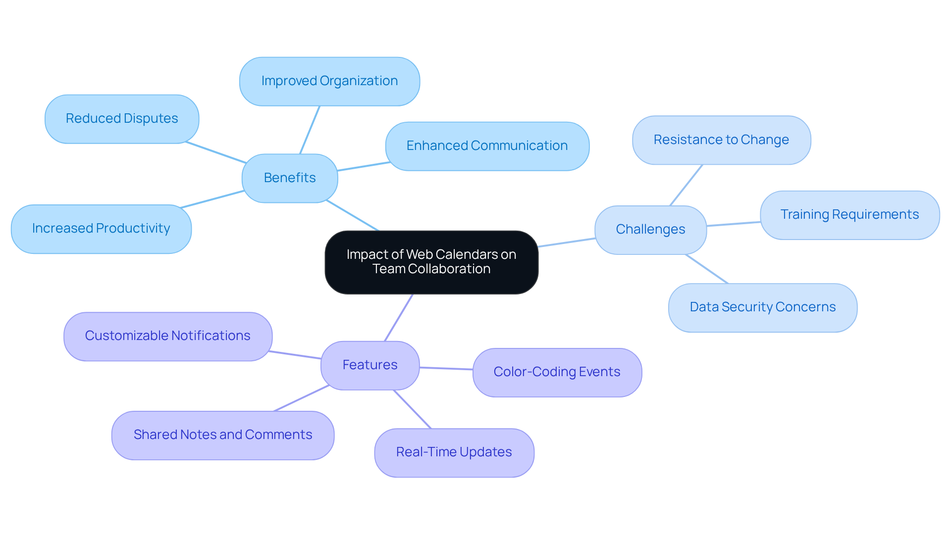 This mindmap illustrates how web calendars enhance team collaboration by connecting various benefits and challenges. Each branch represents a key idea, making it easy to understand the comprehensive effects of using shared scheduling tools.