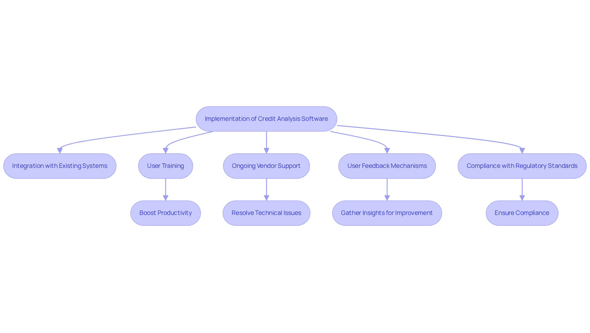 This flowchart outlines the key steps and considerations for successfully implementing credit analysis software in banks. Each box represents a critical area to focus on, and the arrows show how these areas connect to the overall implementation process. Follow the flow to understand how each consideration contributes to the success of the software.