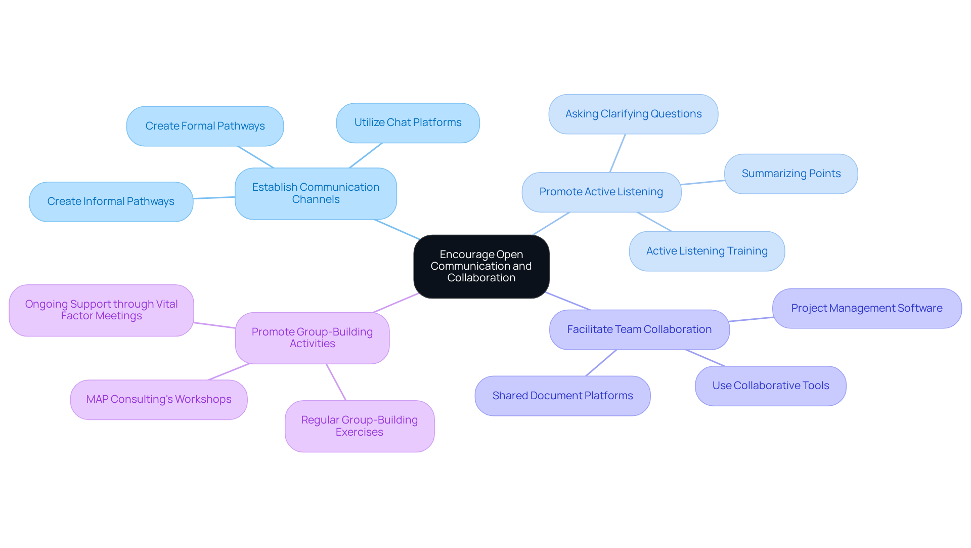 This mindmap starts with the main goal of fostering open communication and collaboration at the center. Each branch represents a key strategy, and the sub-branches provide specific actions or examples. Follow the branches to see how each strategy contributes to the overall goal.