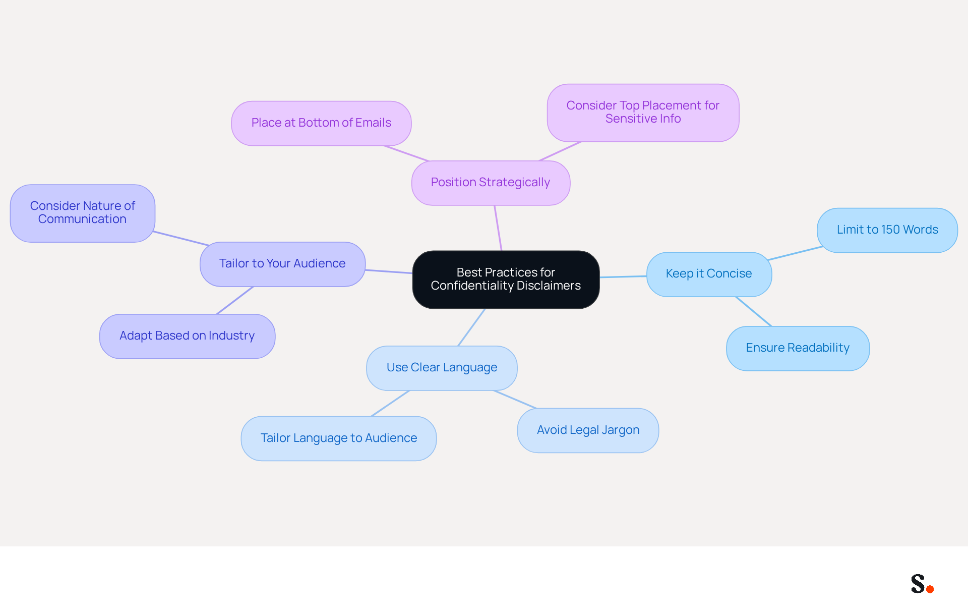 This mindmap starts with the central idea of best practices for confidentiality disclaimers. Each branch represents a specific practice, and the sub-branches provide additional details or examples. This layout helps you quickly grasp the essential points and see how they connect to the main topic.
