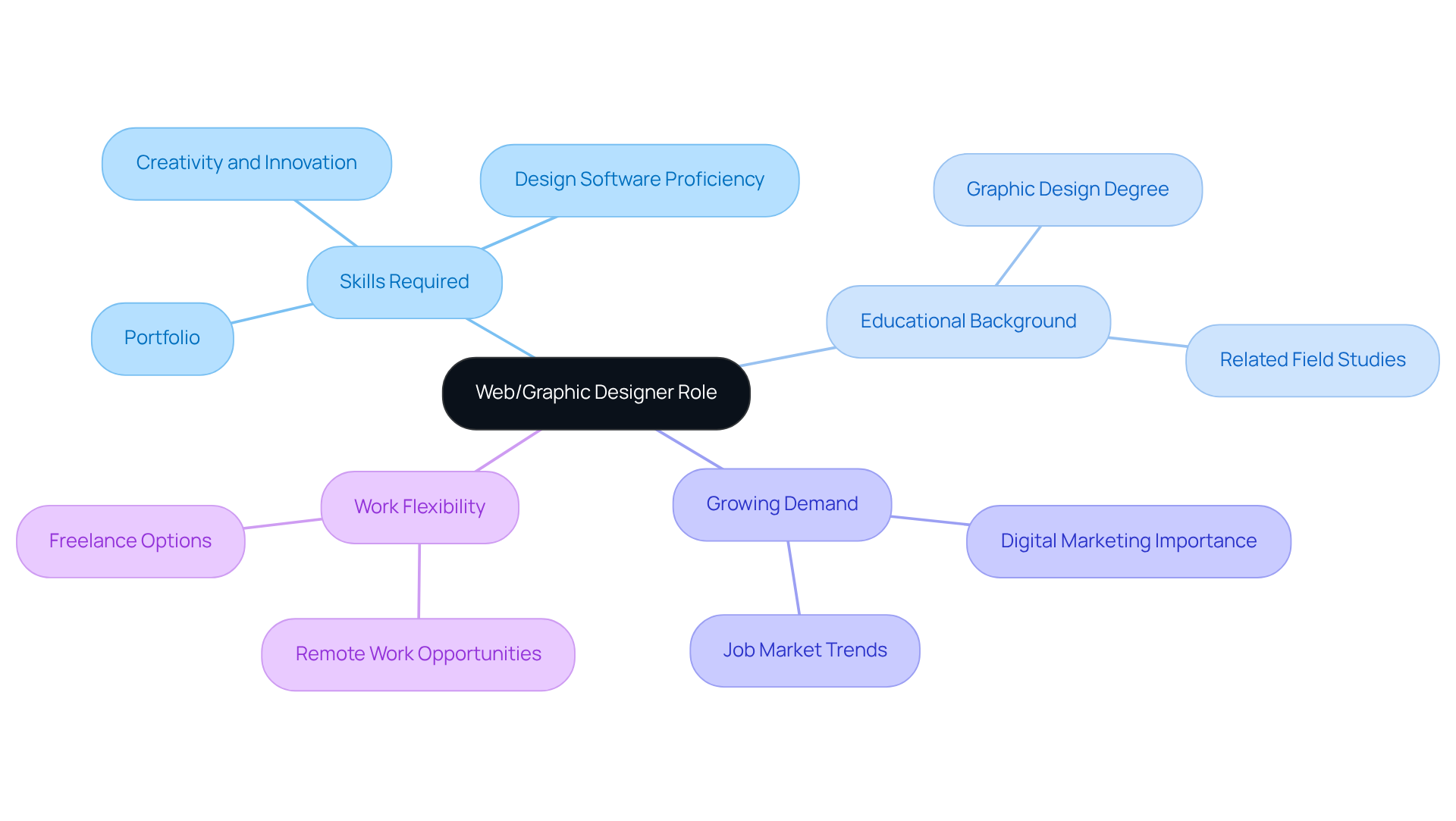 The center represents the web/graphic designer role. Each branch explores different facets of the job, helping you understand what skills and education are needed, the growing job market, and the benefits of remote work. The center represents the web/graphic designer role. Each branch explores different facets of the job, helping you understand what skills and education are needed, the growing job market, and the benefits of remote work.
