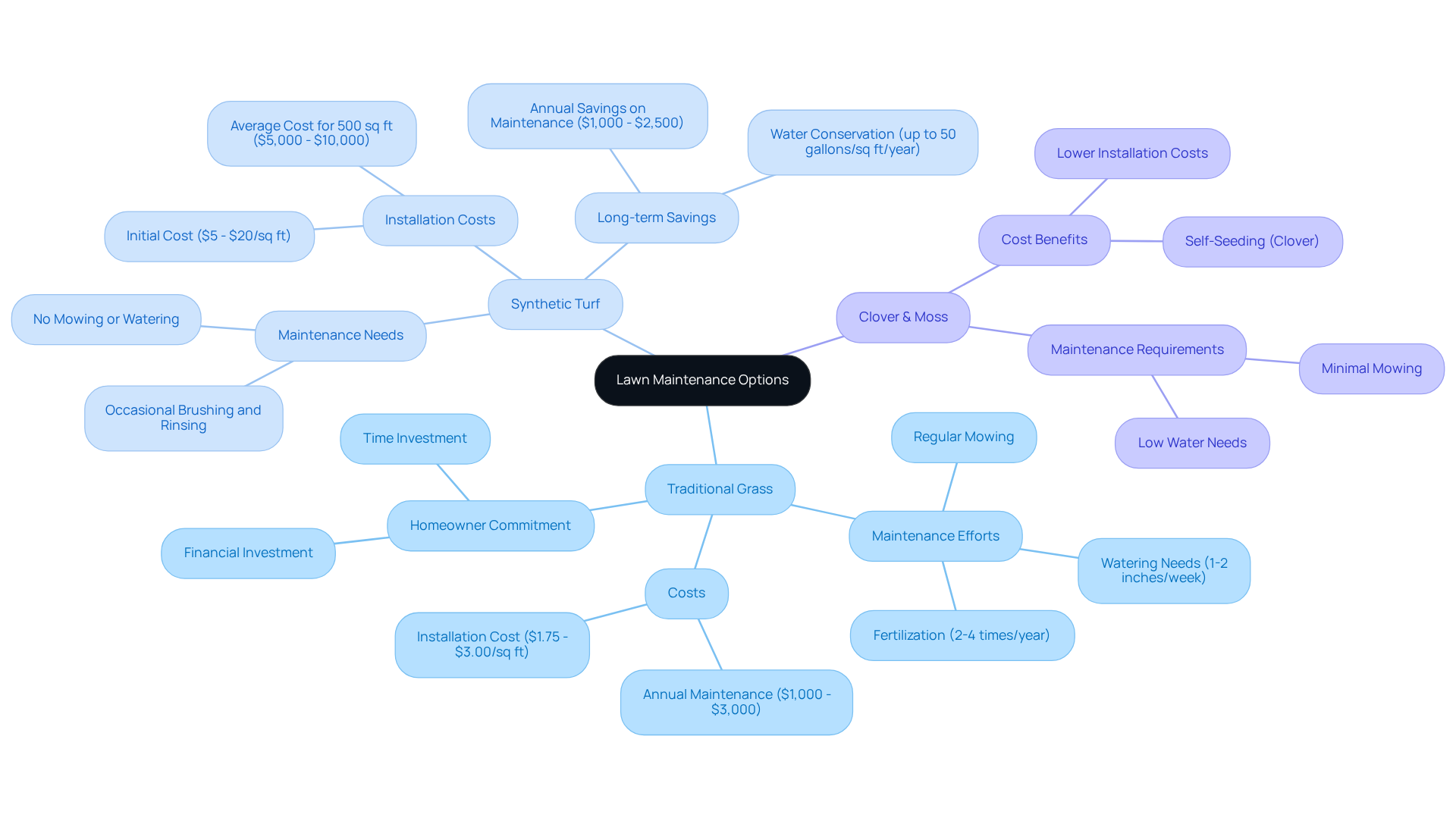 This mindmap shows different types of lawn maintenance options. Each branch represents a type of lawn, with further details on maintenance needs and costs. Follow the branches to see how each option compares and what benefits they offer. This mindmap shows different types of lawn maintenance options. Each branch represents a type of lawn, with further details on maintenance needs and costs. Follow the branches to see how each option compares and what benefits they offer.