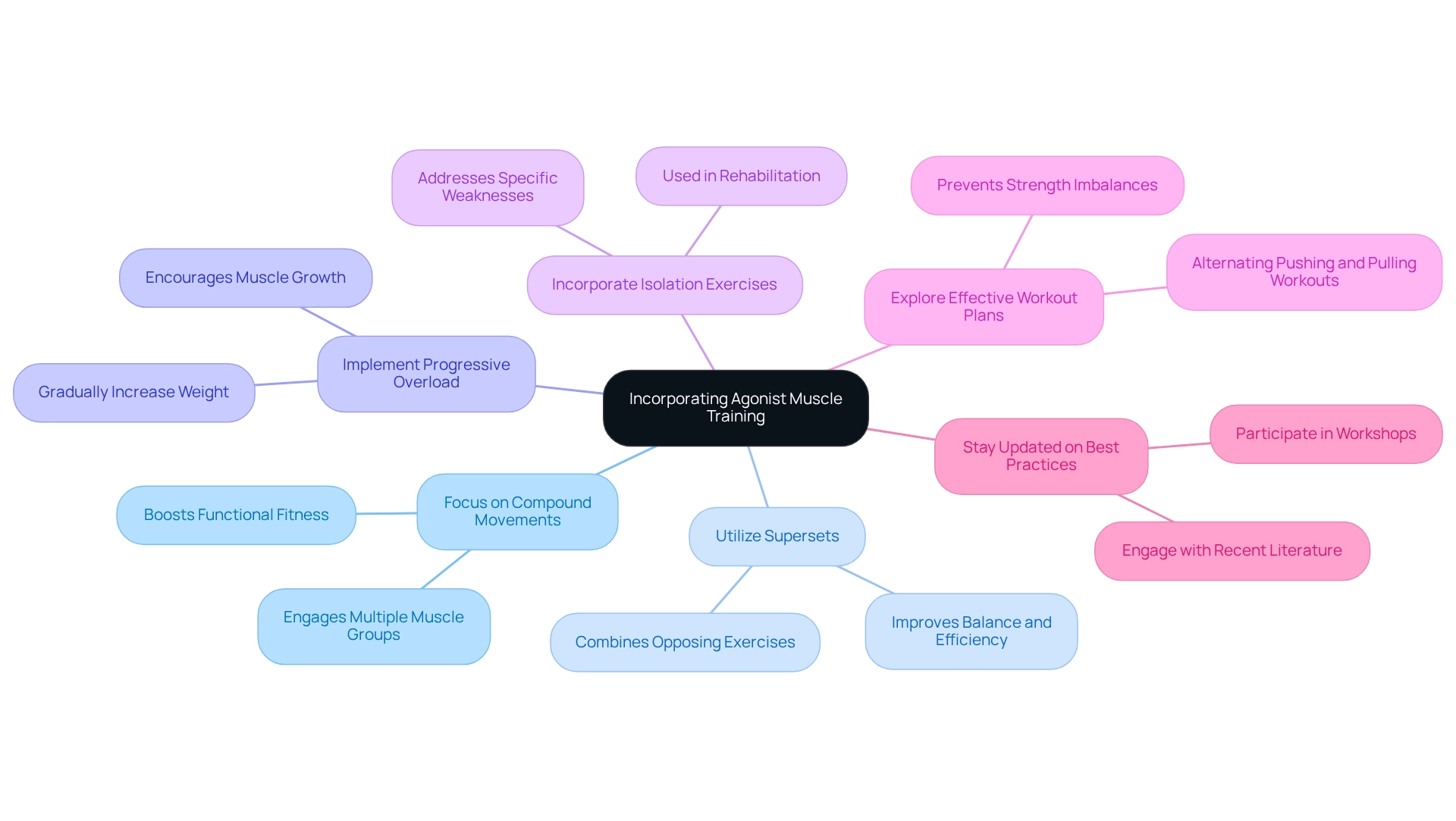 Each branch represents a different strategy for incorporating agonist muscle training, with colors distinguishing each method for clarity.