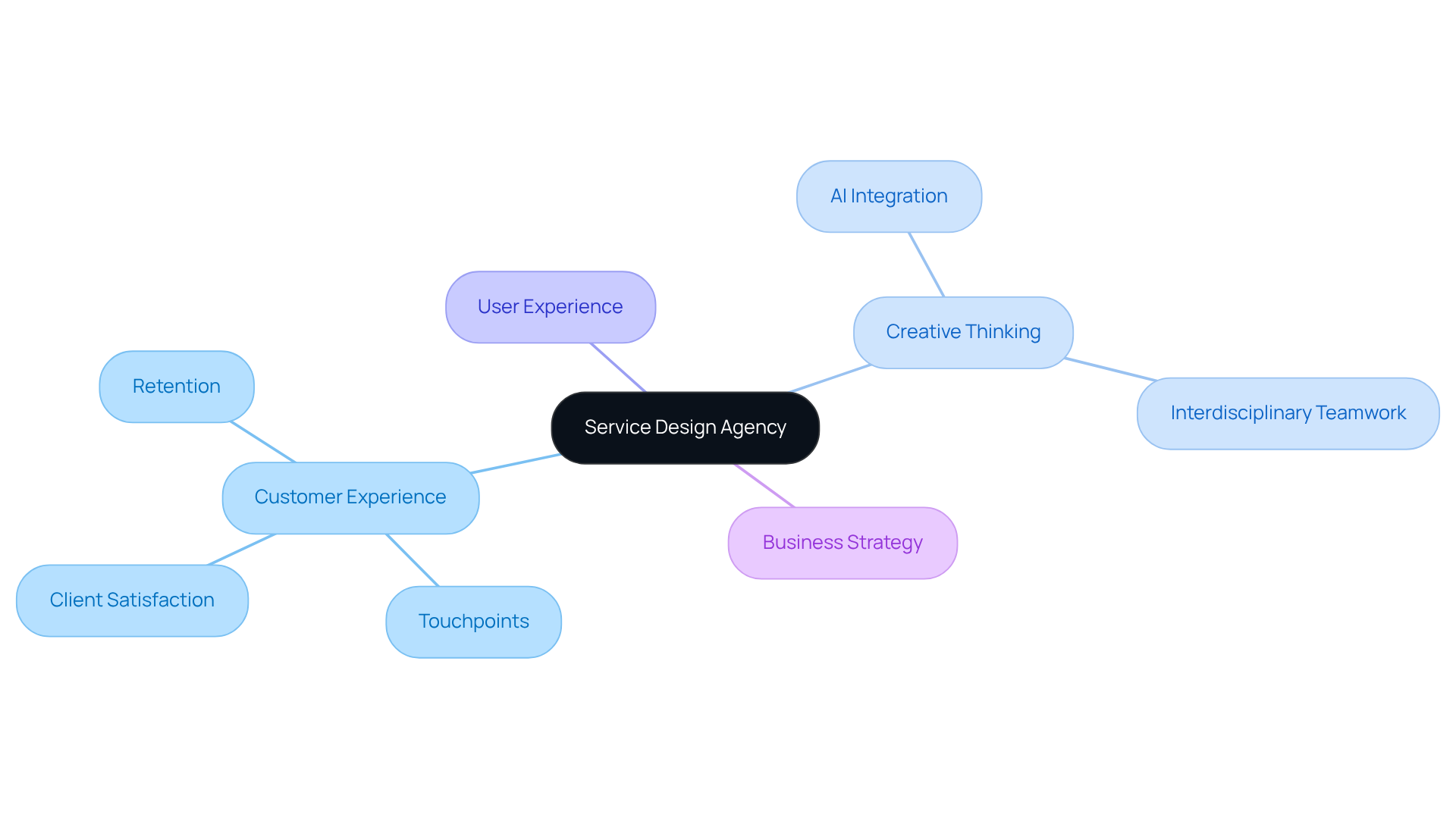 This mindmap illustrates the core components of a service design agency. Start at the center with the main idea, then explore how each branch connects to the overall goal of enhancing customer experience and operational effectiveness. This mindmap illustrates the core components of a service design agency. Start at the center with the main idea, then explore how each branch connects to the overall goal of enhancing customer experience and operational effectiveness.