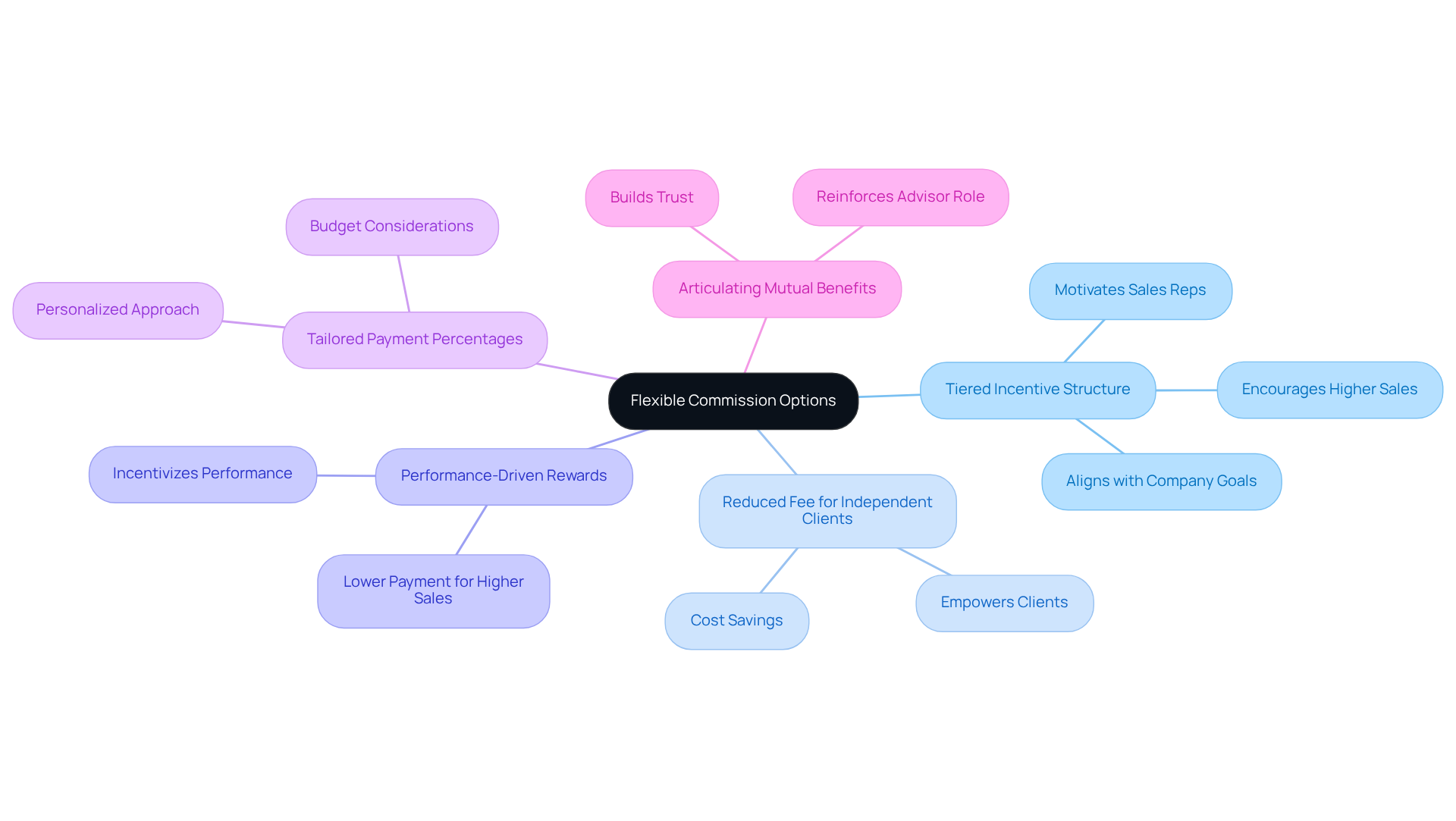 The center shows the main idea of flexible commission options, and each branch represents a different strategy to attract and empower clients. Follow the branches to explore how each option can benefit both you and your clients. The center shows the main idea of flexible commission options, and each branch represents a different strategy to attract and empower clients. Follow the branches to explore how each option can benefit both you and your clients.
