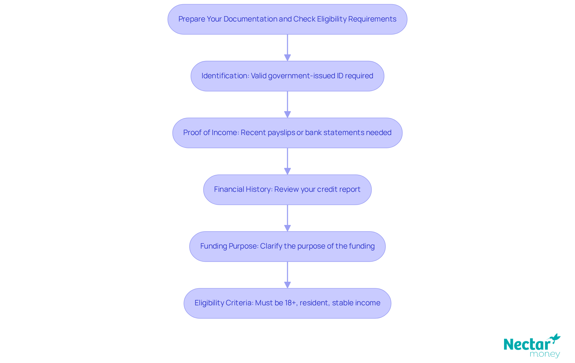 This flowchart guides you through the documentation and eligibility checks needed for applying. Follow the arrows from one step to the next to ensure you have everything ready for your application.