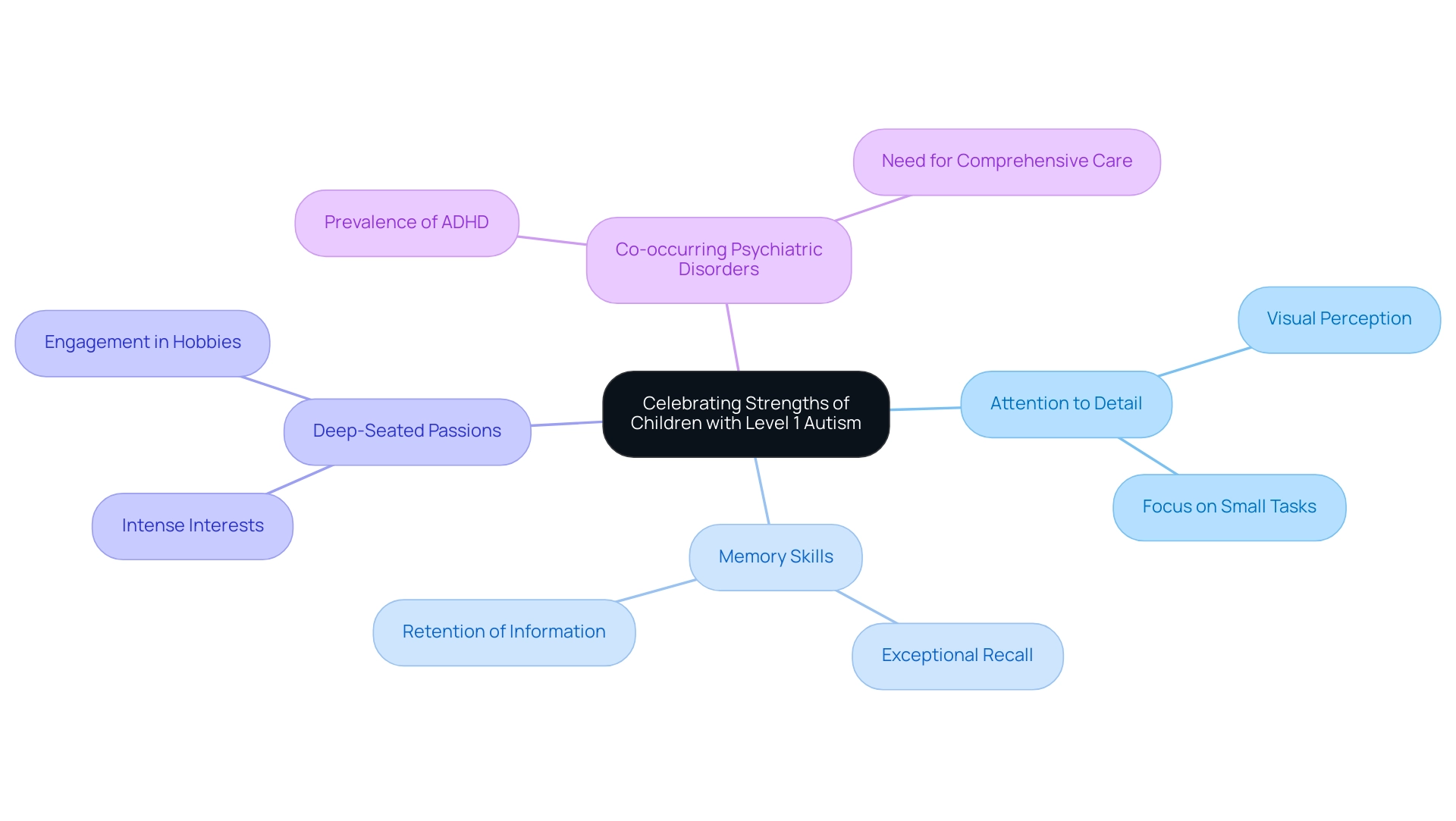 The central node represents the overall focus on unique abilities, with branches indicating specific strengths and their related aspects.