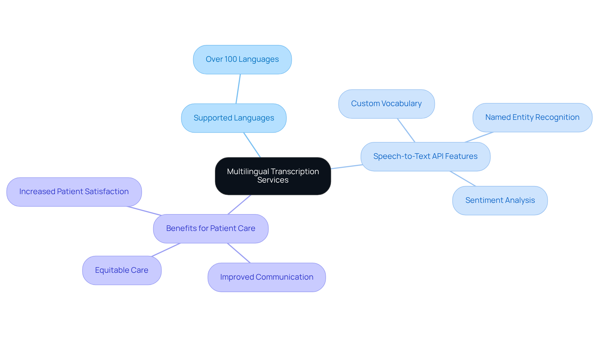 Start at the center with the main service, then explore the branches to see the features and benefits that enhance communication and care for diverse patient populations.