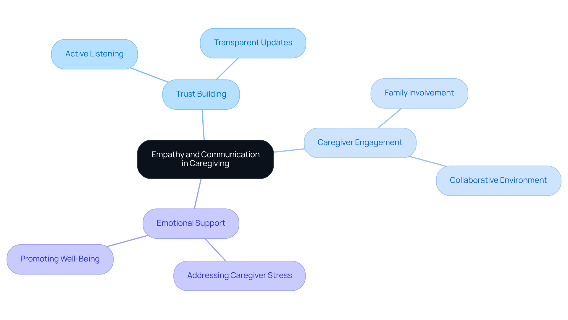 The center represents the core focus on empathy and communication. Follow the branches to see how these concepts lead to trust and engagement, illustrating their importance in caregiving.