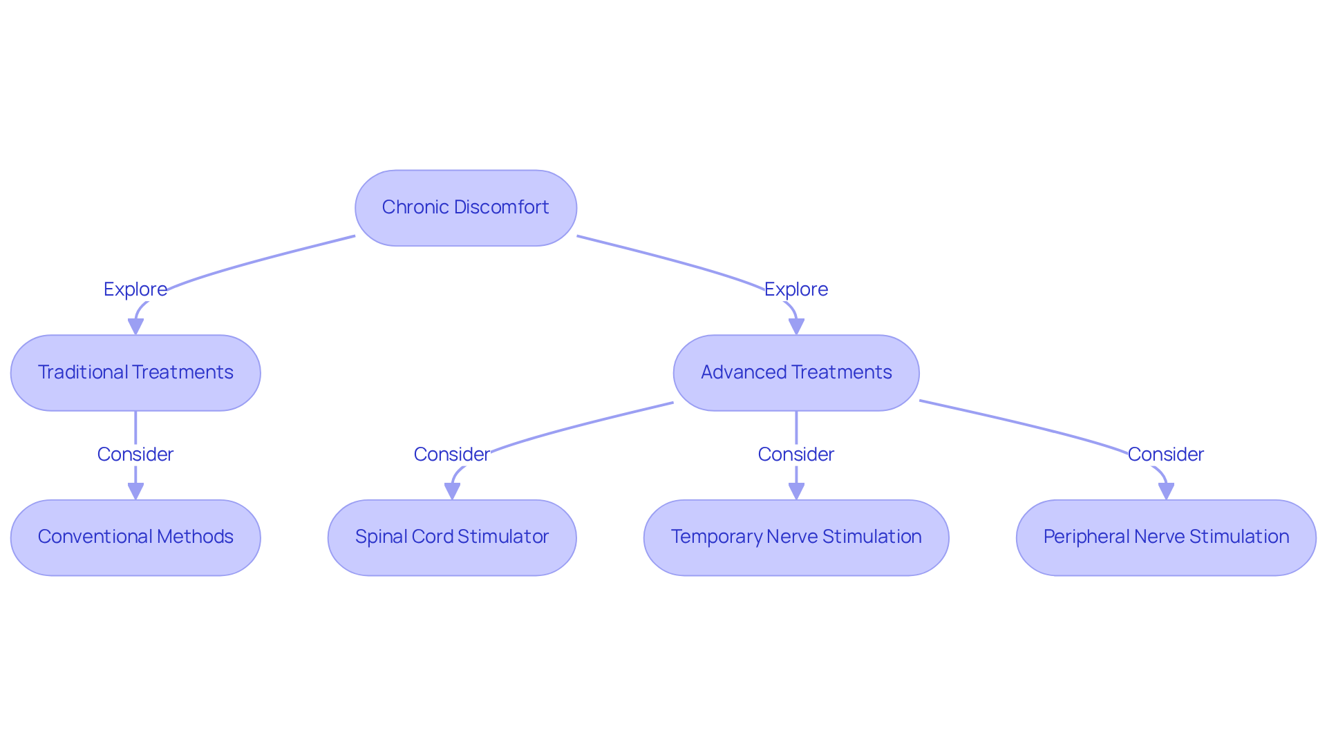 This flowchart shows the journey of managing chronic discomfort. Start at the top with chronic discomfort, then see how patients can explore traditional treatments before moving on to advanced options like spinal cord stimulators. Each step represents a choice in the treatment process, helping you understand how to navigate your pain management journey.