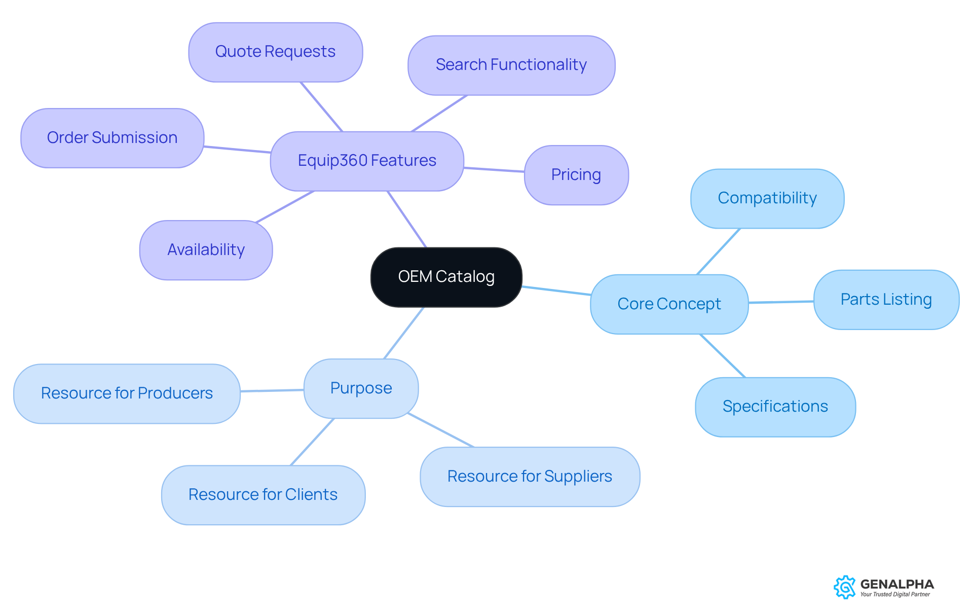 The center represents the OEM catalog, and the branches show its core concept and purpose. Each feature of Equip360 is also highlighted, illustrating how it simplifies the process of finding and ordering parts.
