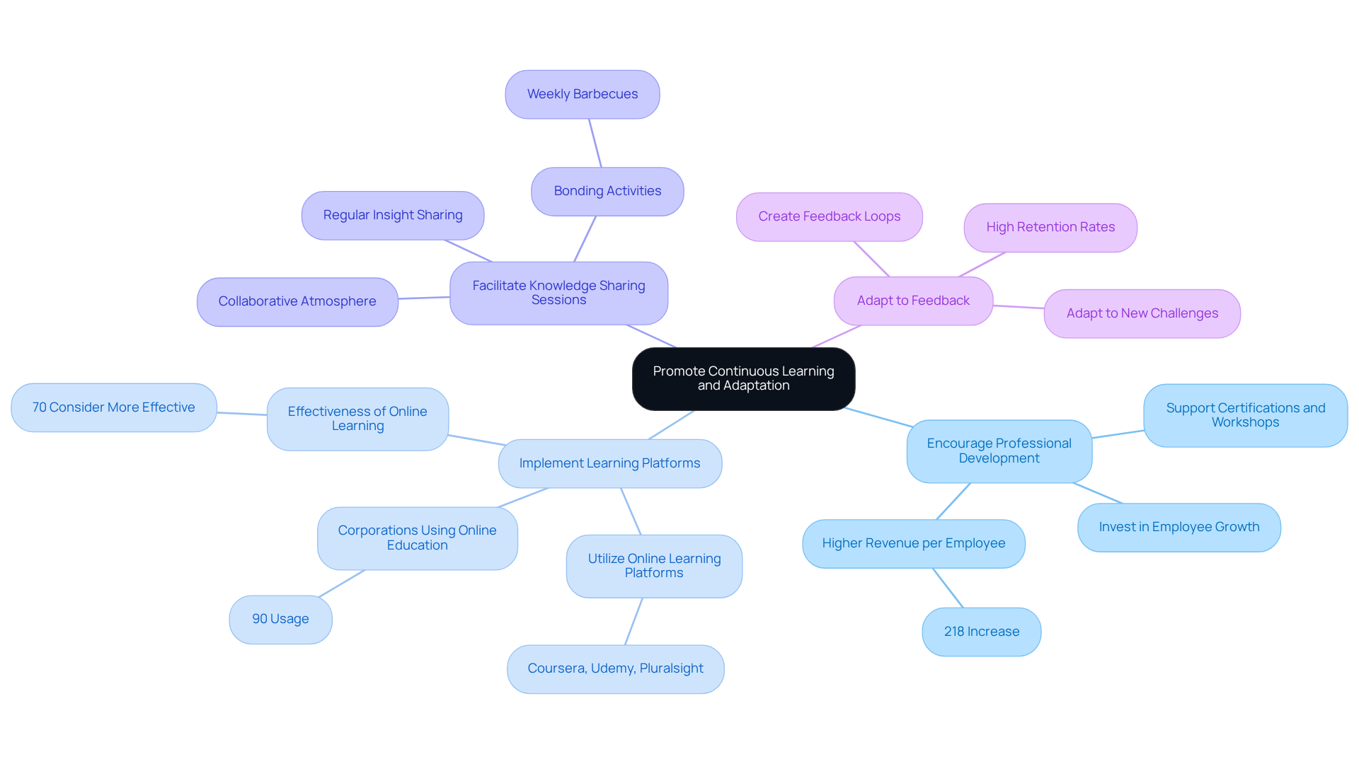 The central node represents the main goal of fostering continuous learning. Each branch shows a strategy to achieve this, with further details available in the sub-branches. This layout helps visualize how each strategy contributes to the overall objective.
