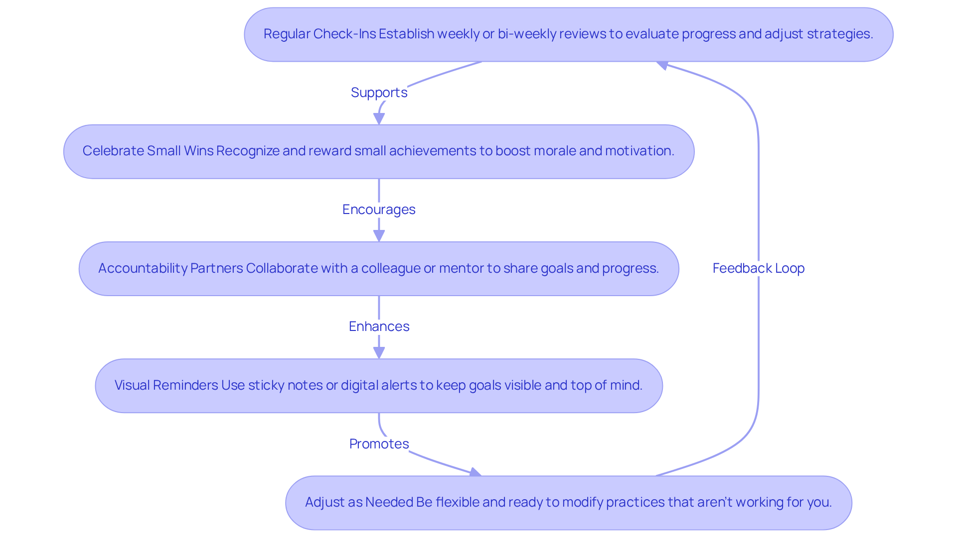 Each box in the flowchart represents a strategy to help you stay on track with your leadership habits. Follow the arrows to see how each strategy connects and supports your journey toward effective leadership.