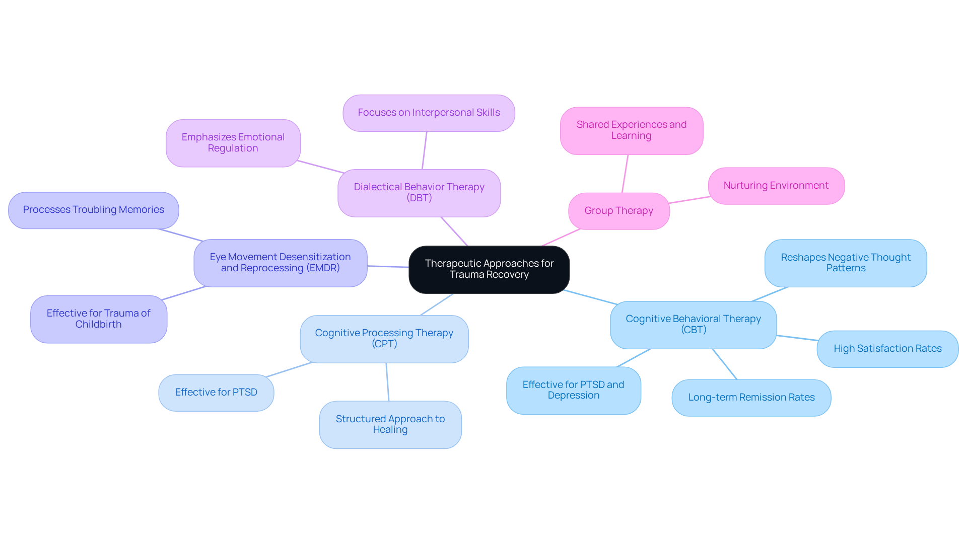 The central node represents the main topic of therapeutic approaches. Each branch signifies a specific therapy, while sub-branches detail their unique aspects. This visual helps you see how different therapies support trauma recovery.