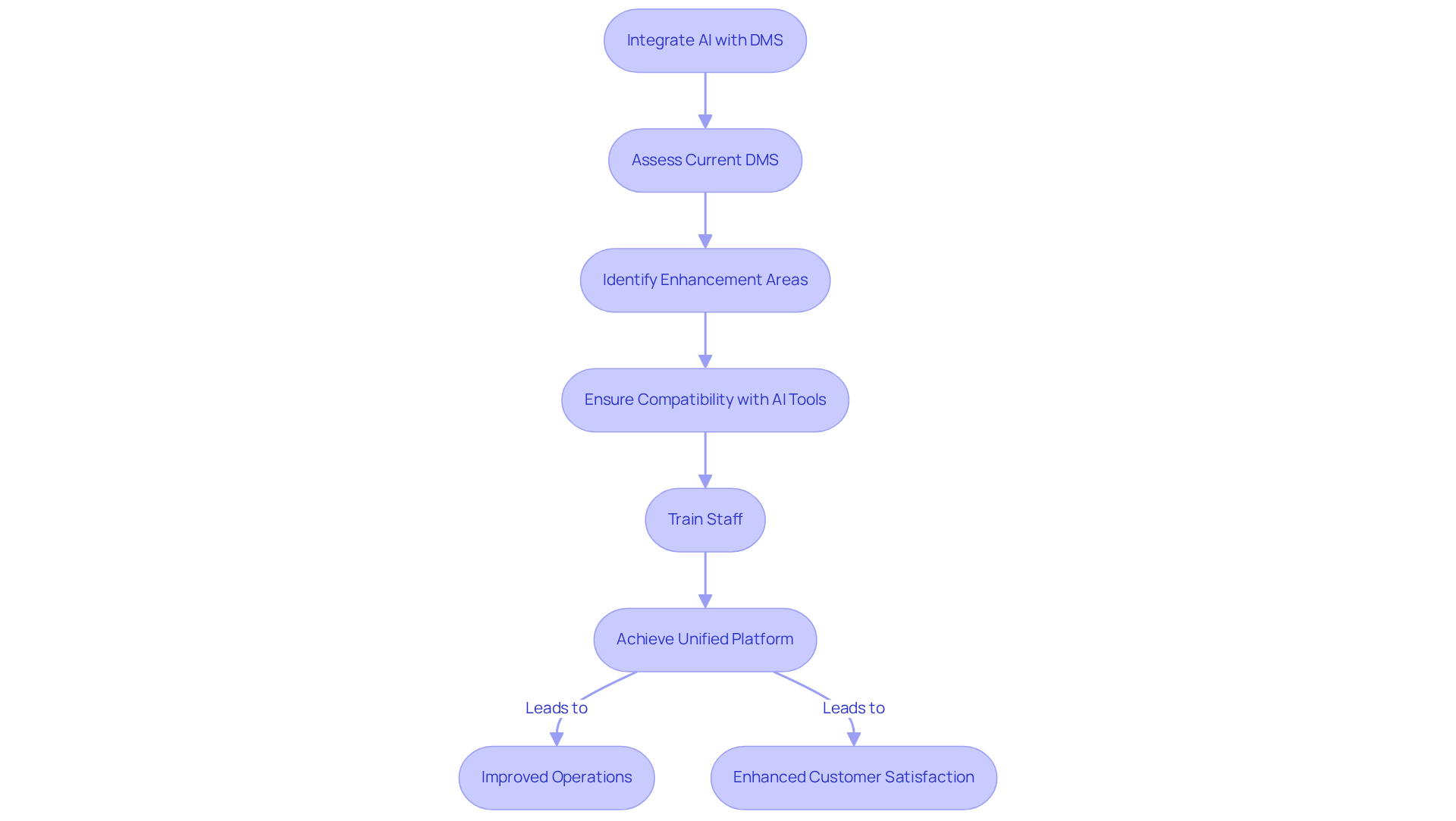 Follow the arrows to see how each step in integrating AI leads to improved operations and customer satisfaction. Each box represents a crucial action in the process.