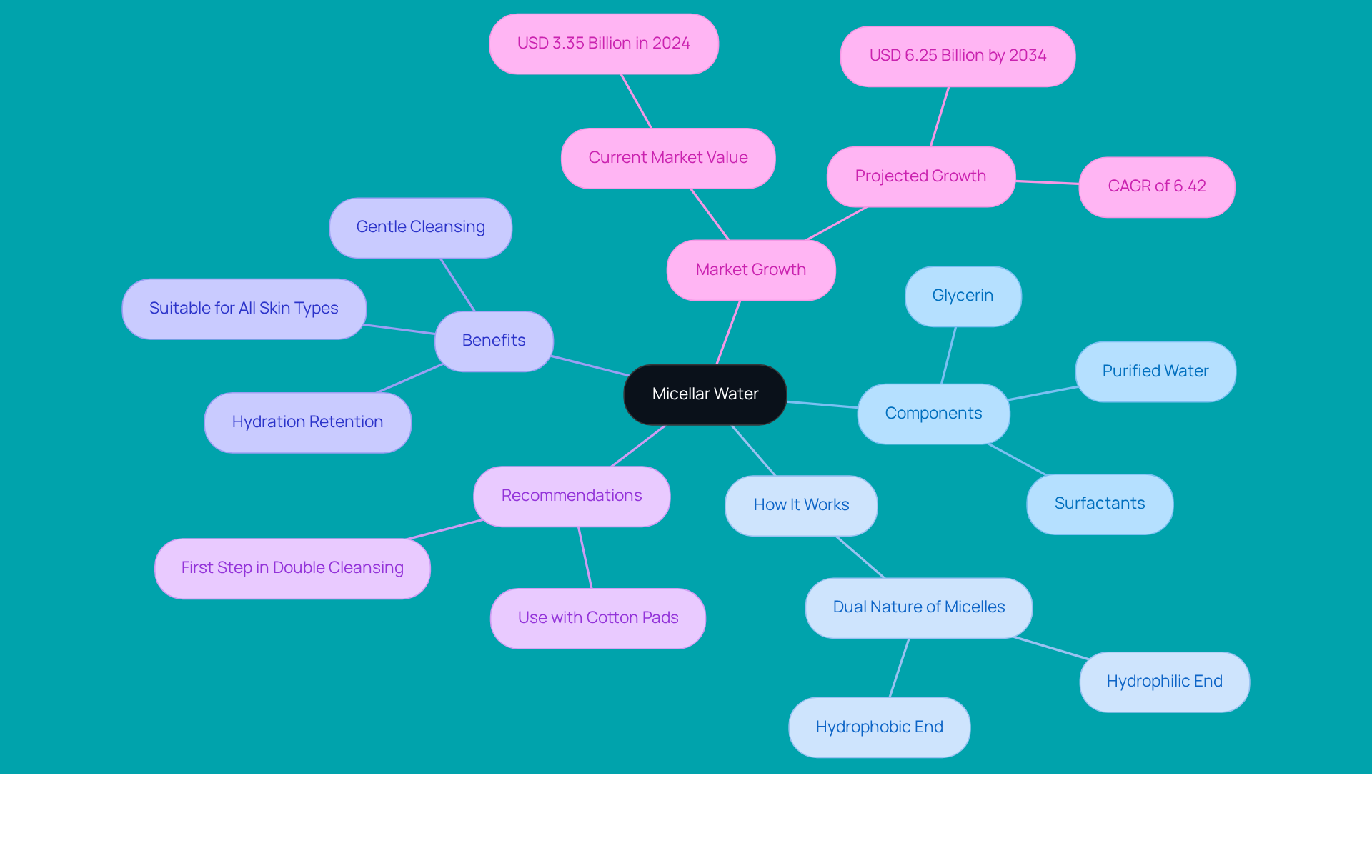 The center represents micellar water, and the branches show its components, how it works, benefits, and market trends. Each color-coded branch helps you navigate through the information easily.