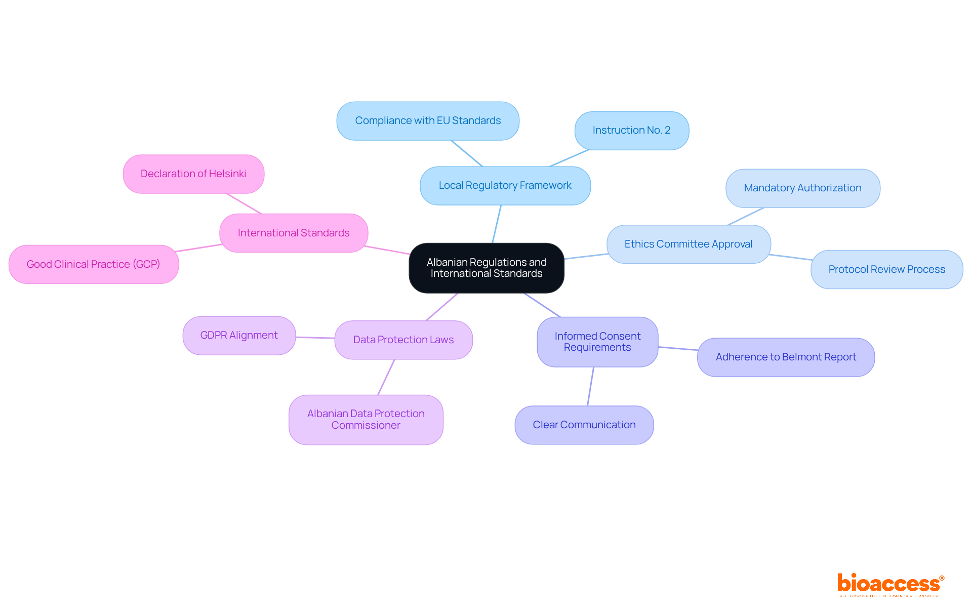 The central node represents the main topic, while the branches show key areas of focus. Each sub-branch provides more detail about specific regulations or guidelines, helping you understand how they connect to the overall framework. The central node represents the main topic, while the branches show key areas of focus. Each sub-branch provides more detail about specific regulations or guidelines, helping you understand how they connect to the overall framework.