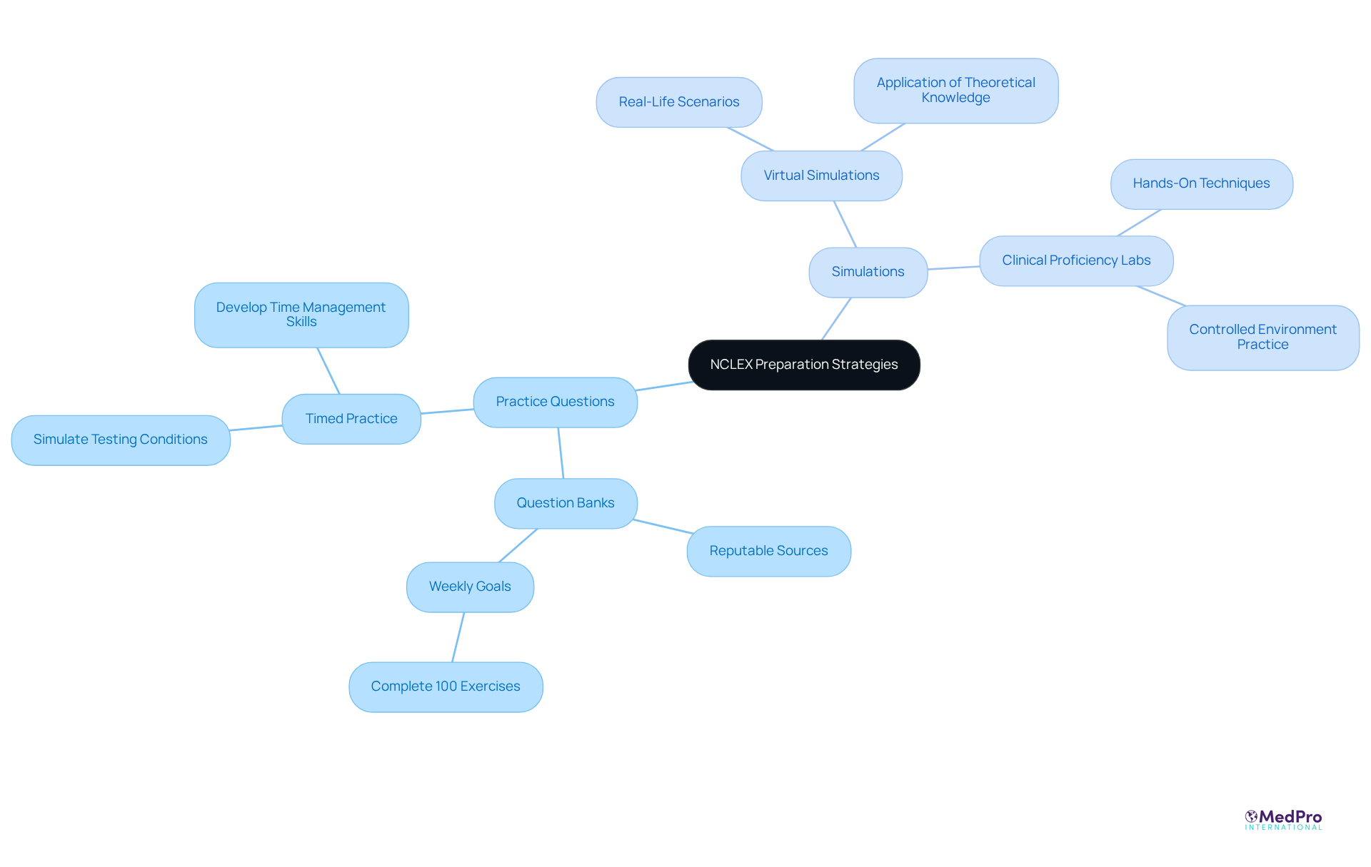 The center node represents the overall goal of preparing for the NCLEX. Each branch outlines key strategies, with sub-branches detailing specific actions to take within those strategies. The center node represents the overall goal of preparing for the NCLEX. Each branch outlines key strategies, with sub-branches detailing specific actions to take within those strategies.