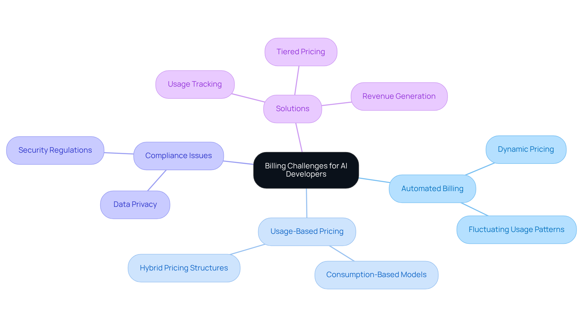 The center represents the main theme of billing challenges, while the branches show specific issues and solutions. Each color-coded branch helps you see how different aspects relate to the overall topic.