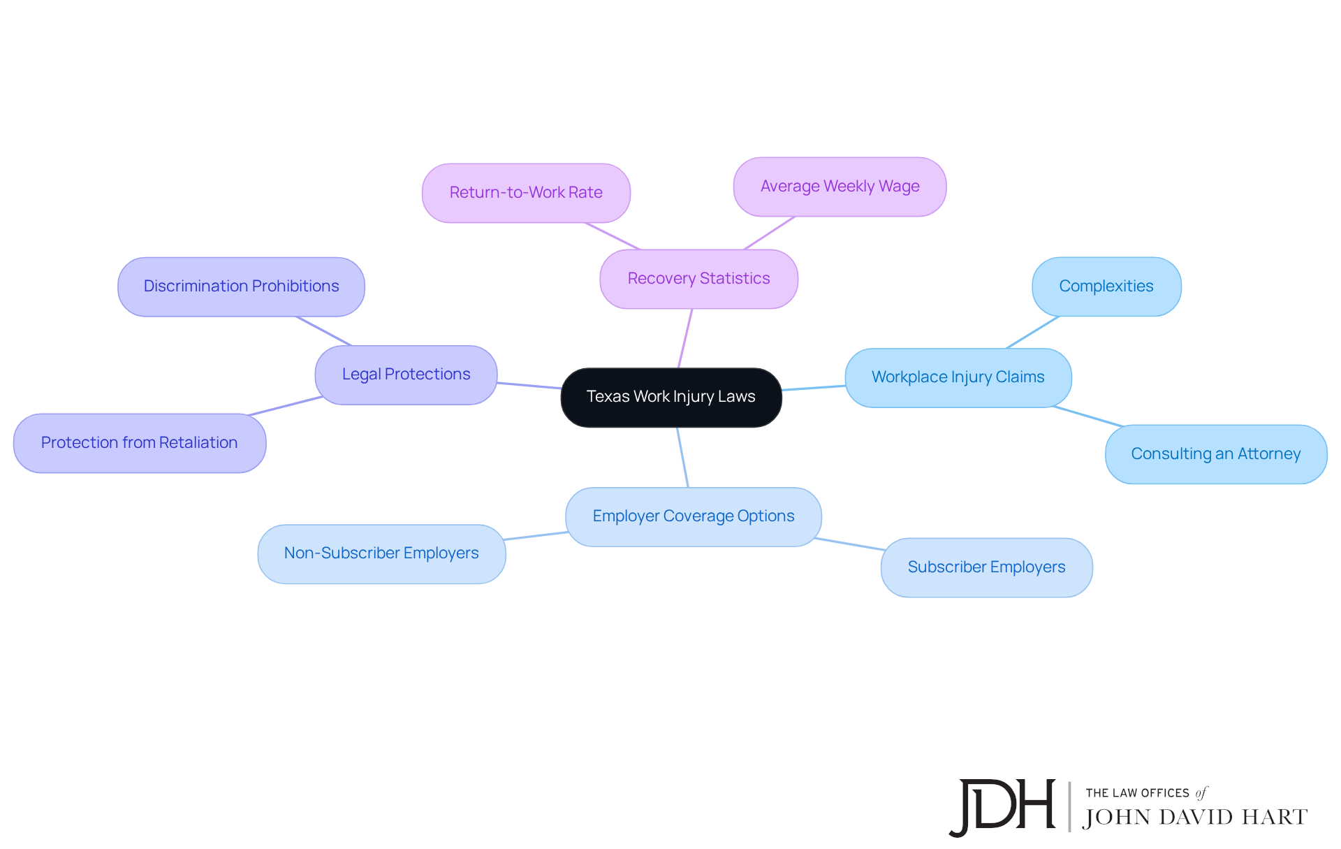 This mindmap starts with the main topic in the center and branches out to show related areas of Texas work injury laws. Each branch represents a key aspect, helping you visualize how they connect and what you need to know. This mindmap starts with the main topic in the center and branches out to show related areas of Texas work injury laws. Each branch represents a key aspect, helping you visualize how they connect and what you need to know.