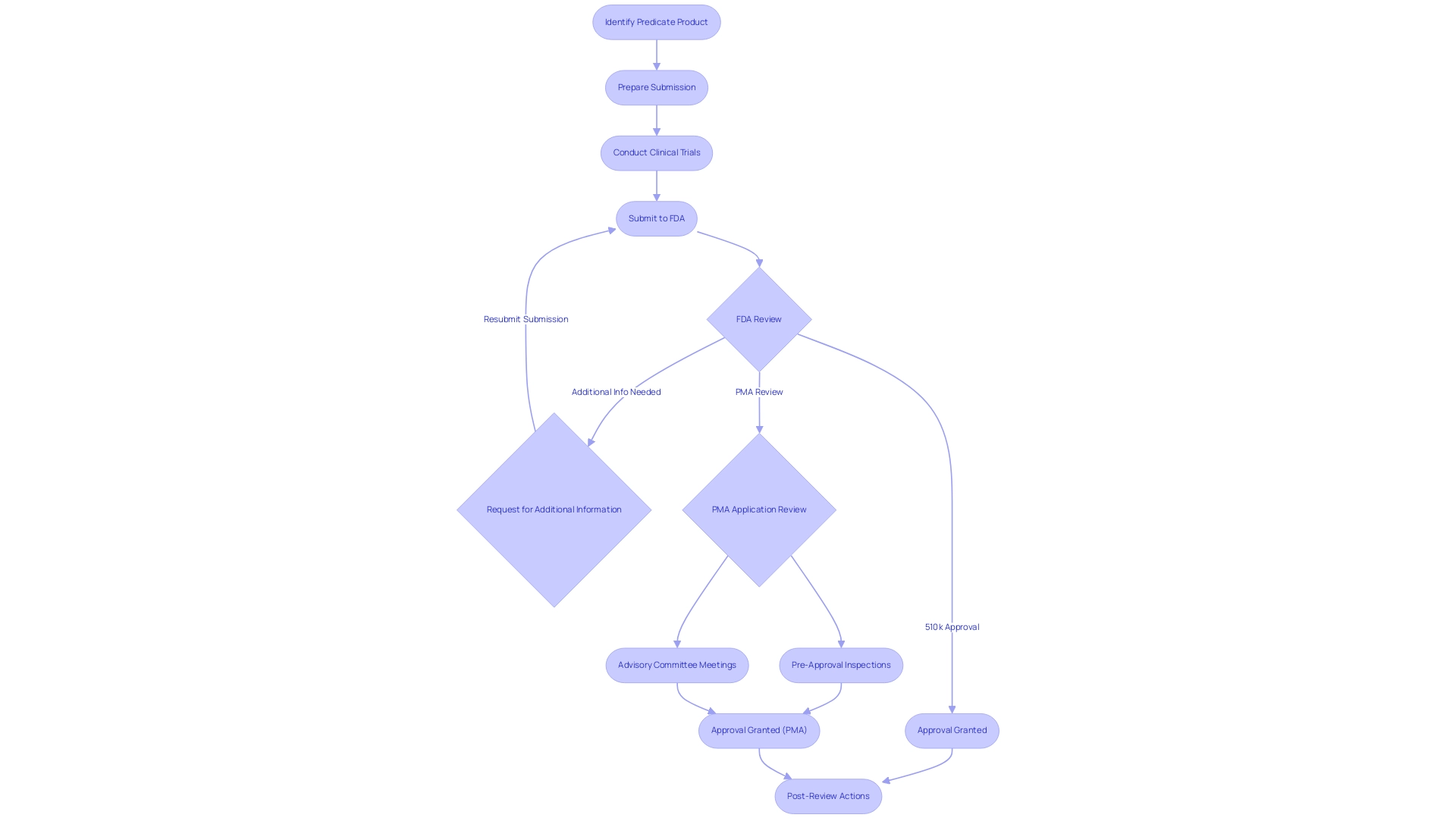 Boxes represent steps in the process; arrows indicate the flow from one step to the next. Different colors denote 510k clearance steps versus PMA approval steps.