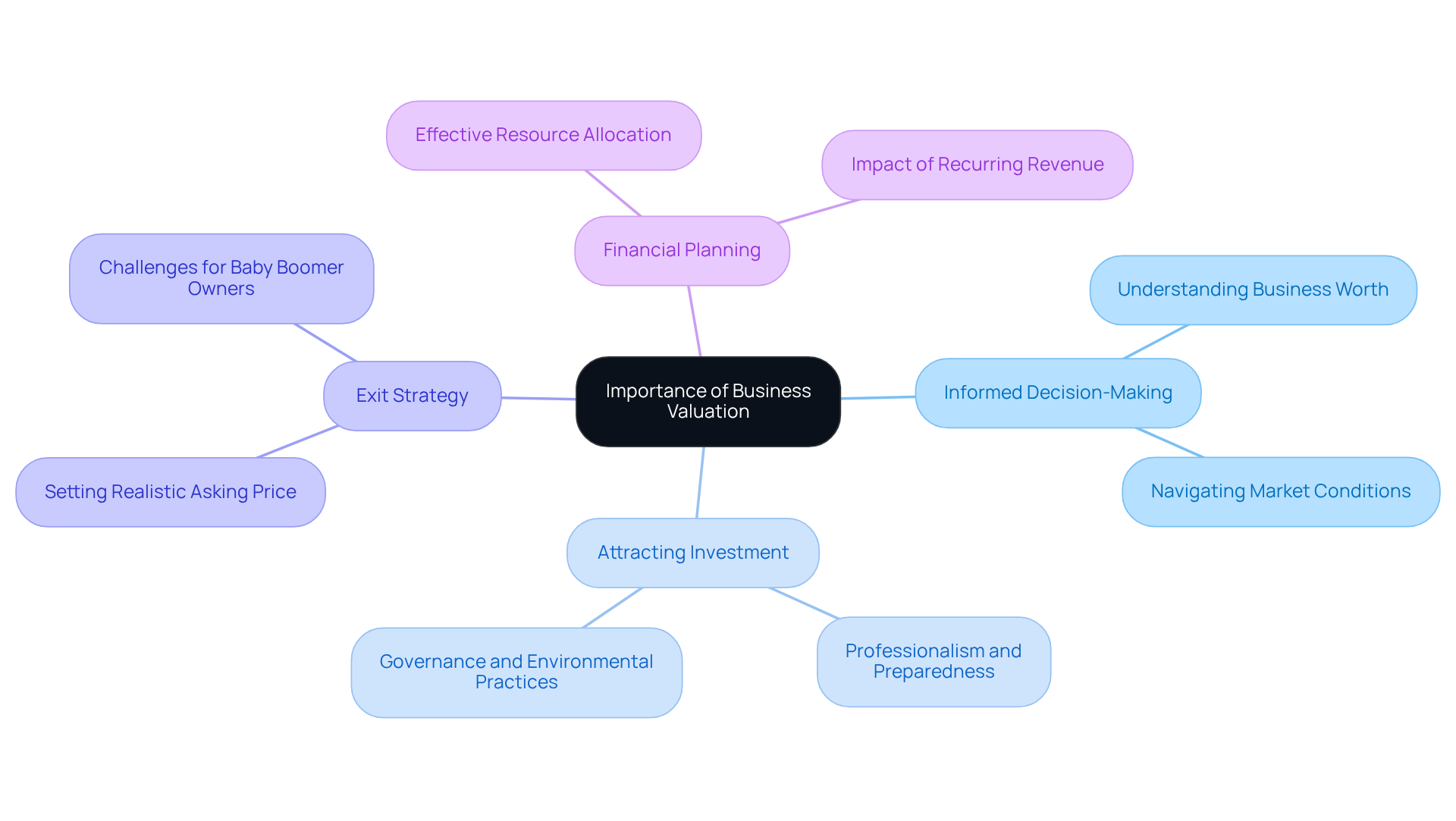 This mindmap illustrates why understanding business valuation is crucial. Start at the center with the main idea, then follow the branches to explore each reason and its supporting details. Each color-coded branch represents a different aspect of business valuation, making it easy to see how they connect.