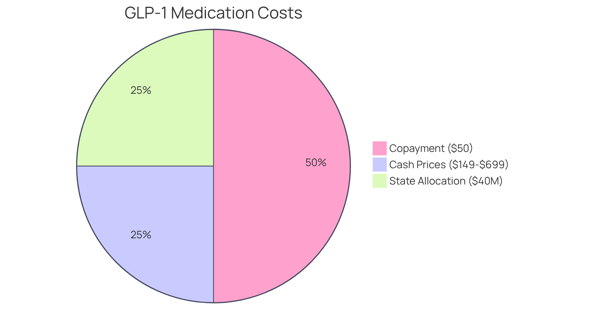 This pie chart shows how different costs of GLP-1 medications break down. The green slice represents the affordable $50 copayment, while the blue slice shows the higher cash prices that many face. The orange slice indicates the significant investment by the state health plan, highlighting the importance of accessible treatment options.